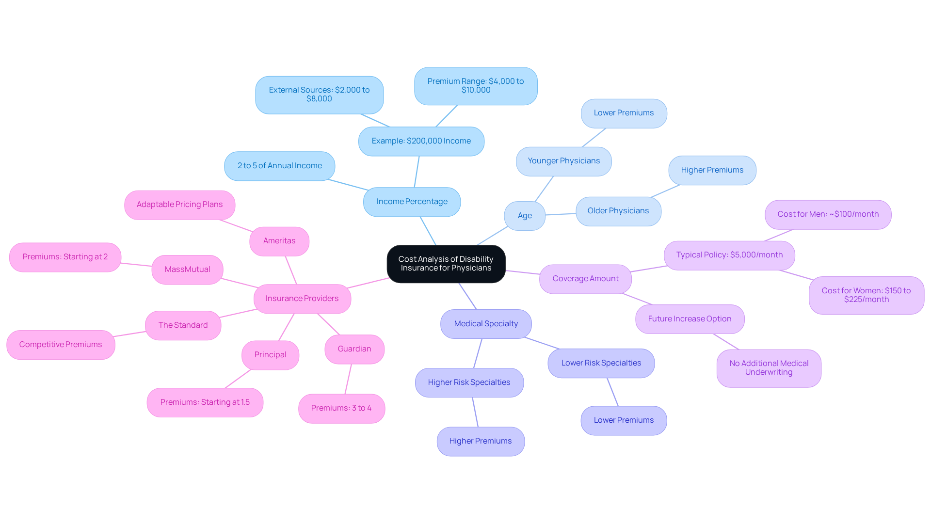 The central node represents the overall topic, while branches show the factors affecting costs and the different insurance providers. Each provider's details help you understand how they compare in terms of pricing and coverage.