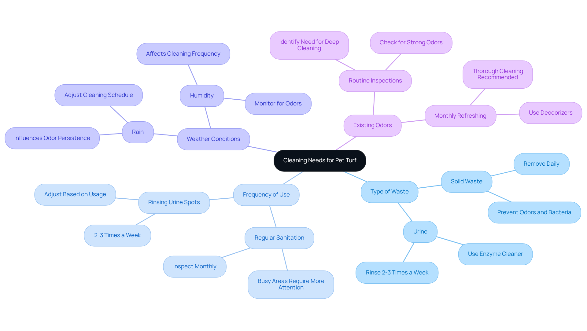 Start at the center with the main topic, then follow the branches to explore each factor that affects how you clean your pet turf. Each branch represents a different aspect to consider, helping you tailor your cleaning approach. Start at the center with the main topic, then follow the branches to explore each factor that affects how you clean your pet turf. Each branch represents a different aspect to consider, helping you tailor your cleaning approach.