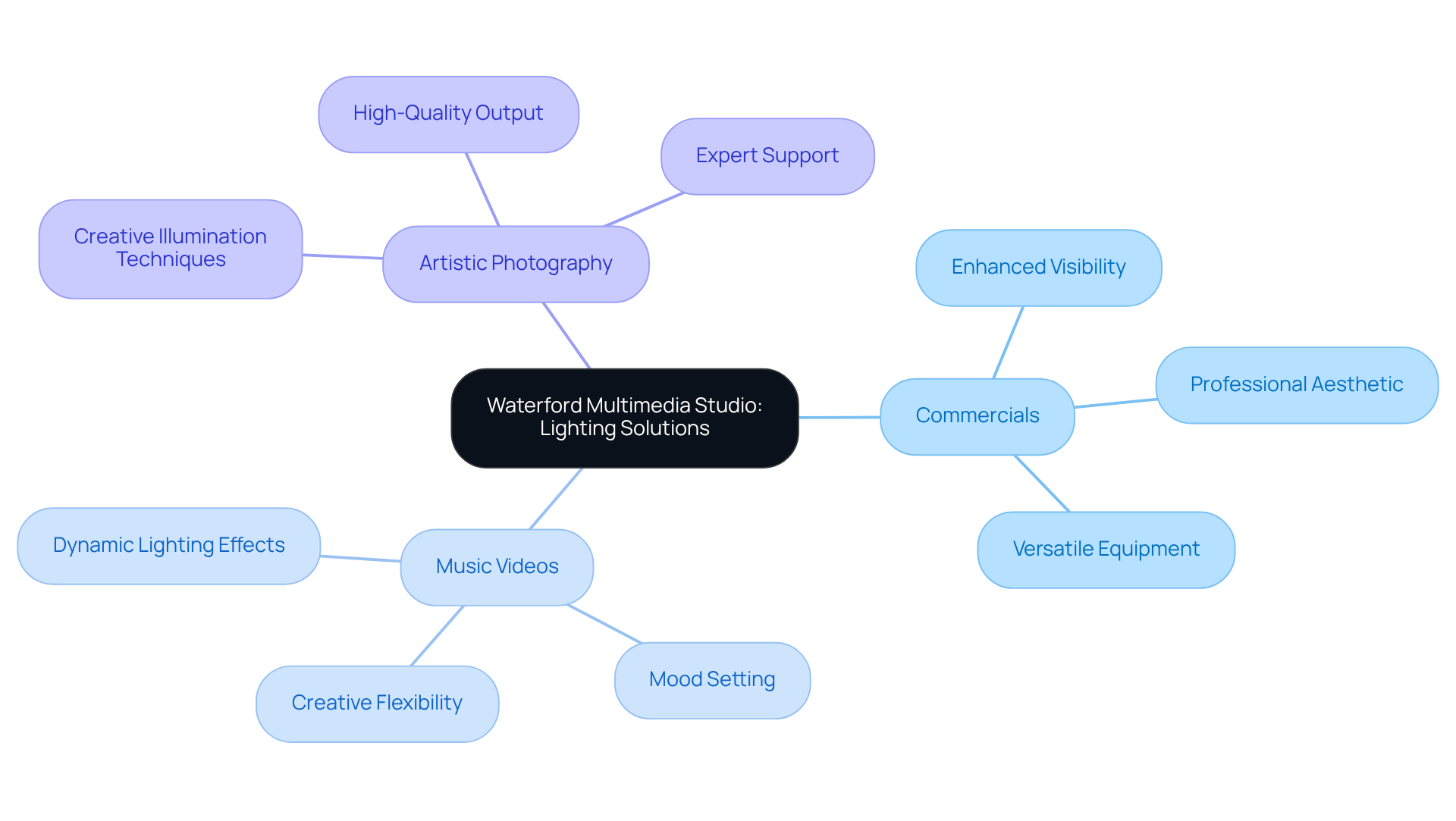 This mindmap shows how Waterford Multimedia Studio's lighting solutions cater to different types of multimedia projects. Each branch represents a specific area where the studio's lighting can enhance production quality.