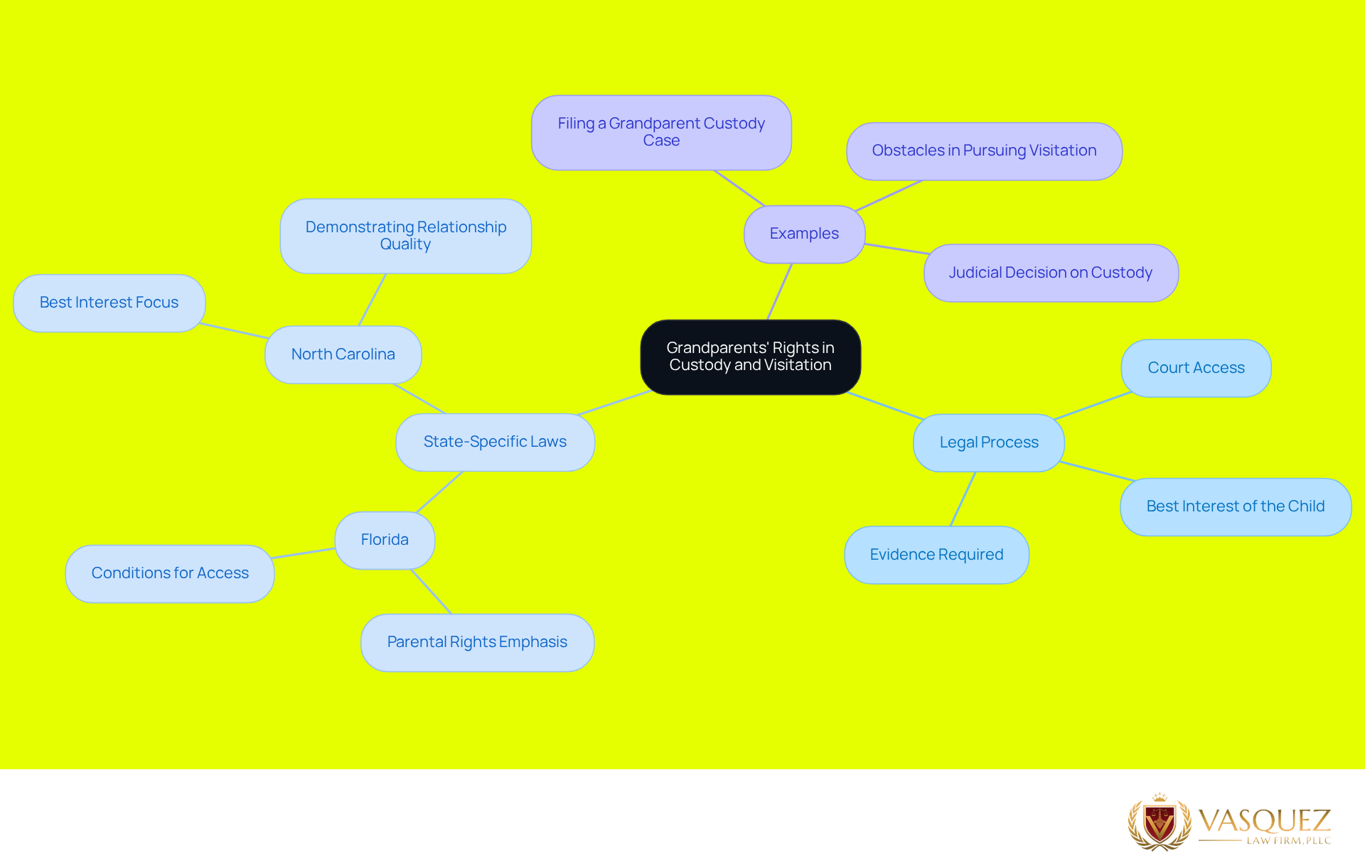 This mindmap starts with the main topic of grandparents' rights and branches out into important areas like legal processes and specific state laws. Each branch shows how these elements connect, helping you see the bigger picture of what grandparents need to know about their rights.