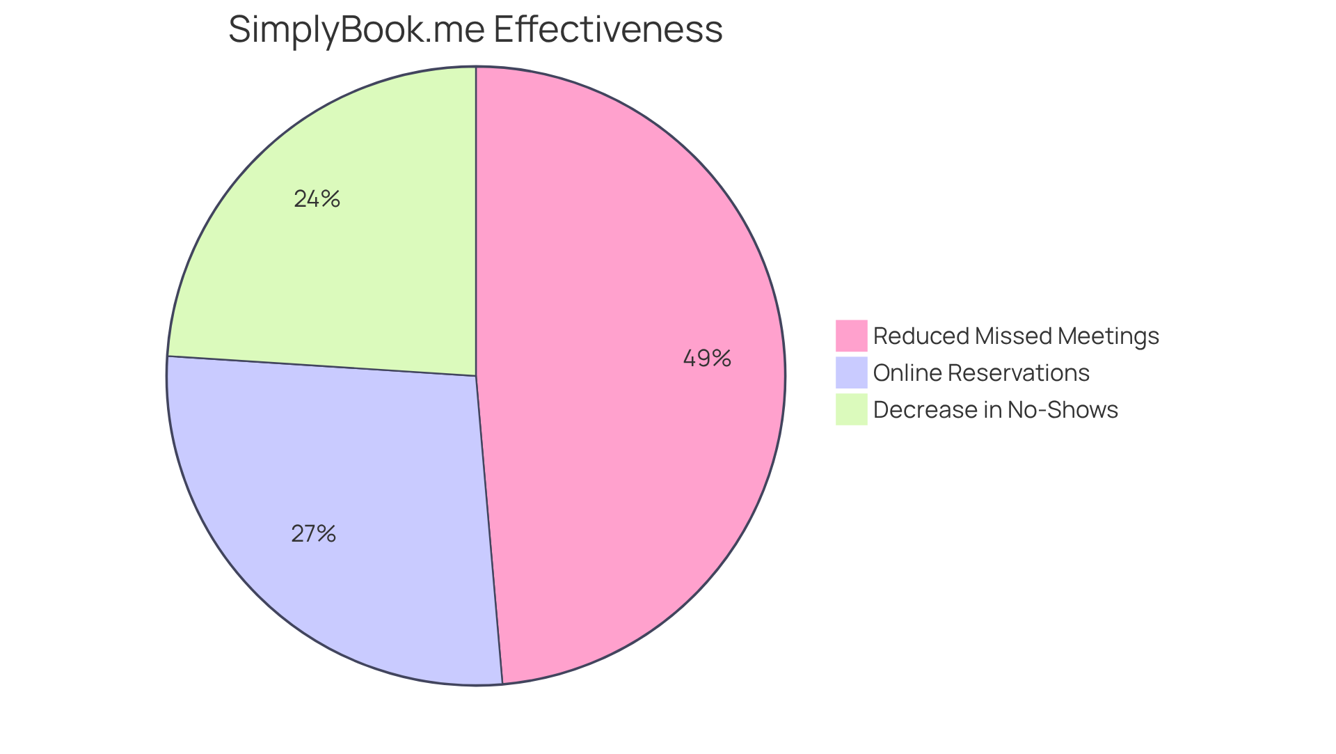 Each slice represents a key statistic about SimplyBook.me's effectiveness — bigger slices mean more customers or enterprises experienced that benefit.
