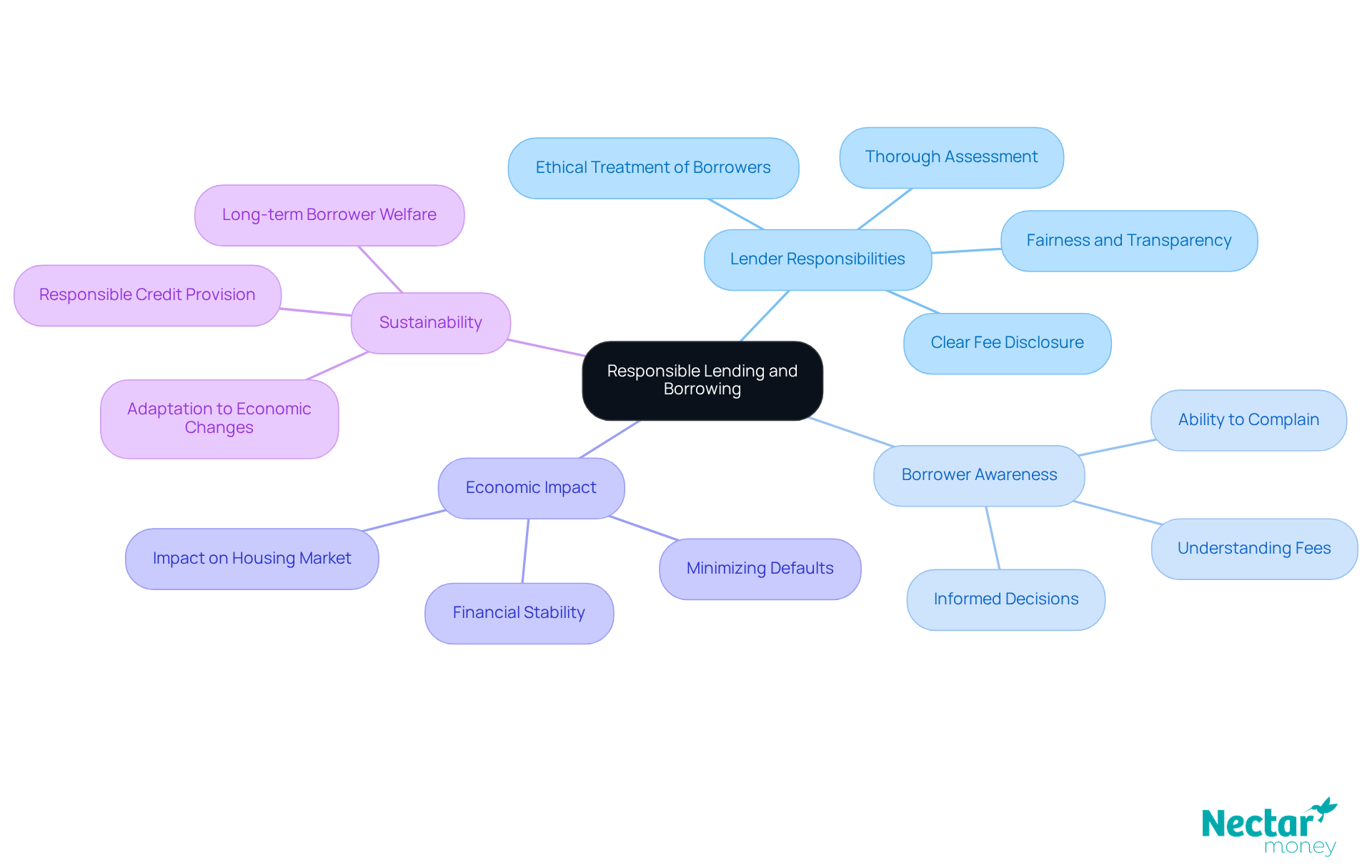 The central idea is responsible lending and borrowing, with branches showing the main themes. Each theme further breaks down into specific responsibilities and impacts, helping you understand the full picture. The central idea is responsible lending and borrowing, with branches showing the main themes. Each theme further breaks down into specific responsibilities and impacts, helping you understand the full picture.
