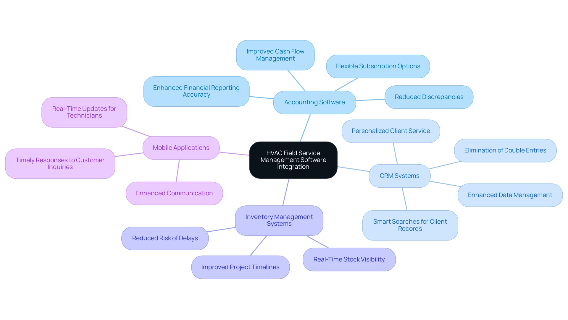 The central node represents the software, with branches showing the four key integration points and their associated benefits.