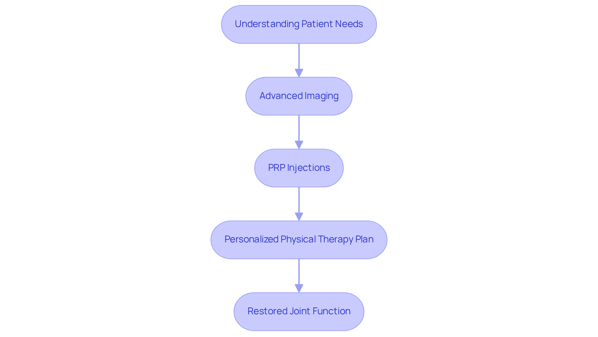 This flowchart outlines the steps taken to relieve knee pain. Start with understanding the patient's needs, then move through imaging, PRP injections, and physical therapy, leading to restored joint function. Each step is designed to help you feel better and regain your quality of life.