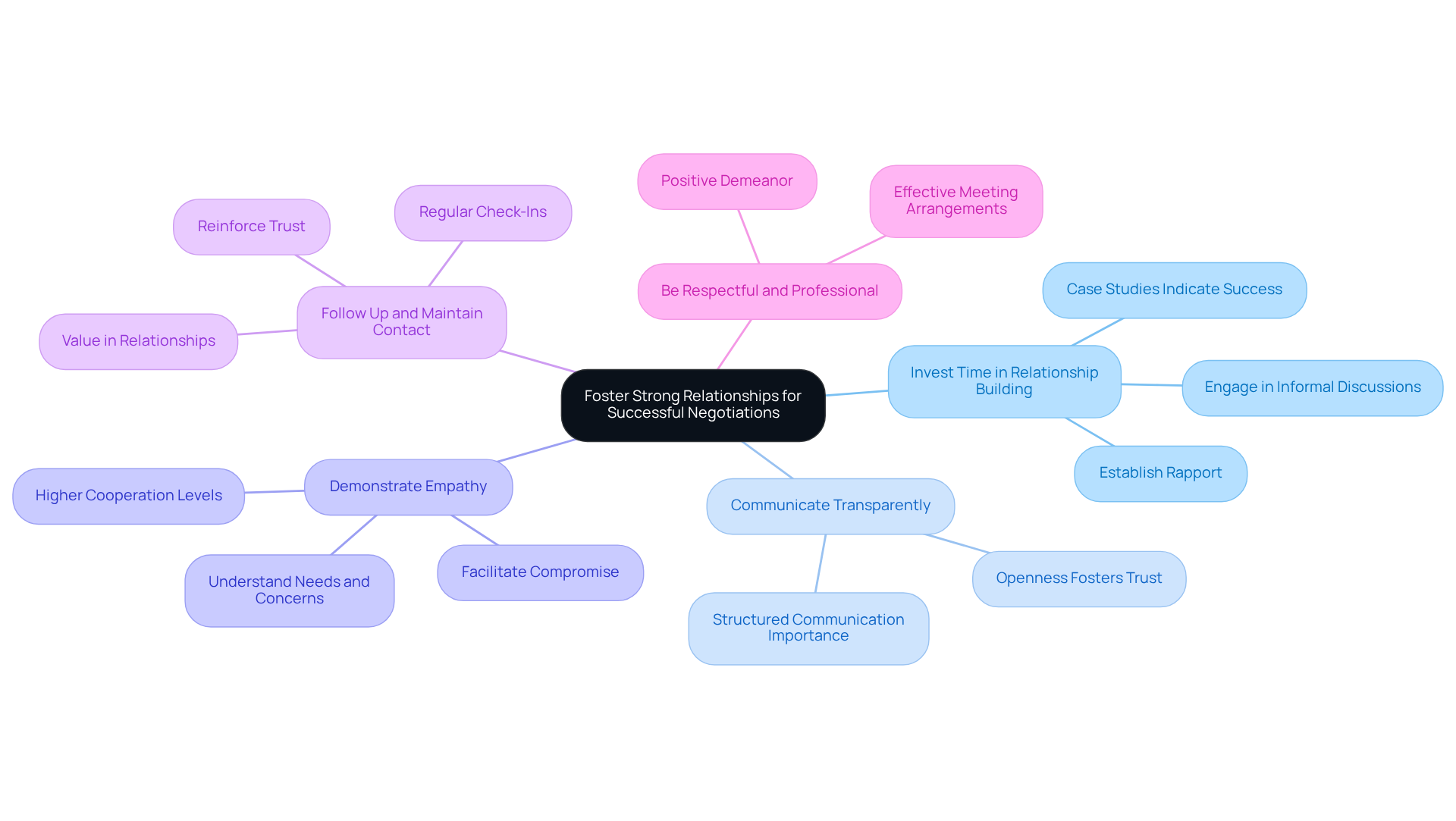 The central node represents the main goal of fostering strong relationships in negotiations. Each branch outlines a specific strategy, and the sub-branches provide additional details or examples. This layout helps you see how each strategy contributes to successful negotiations.