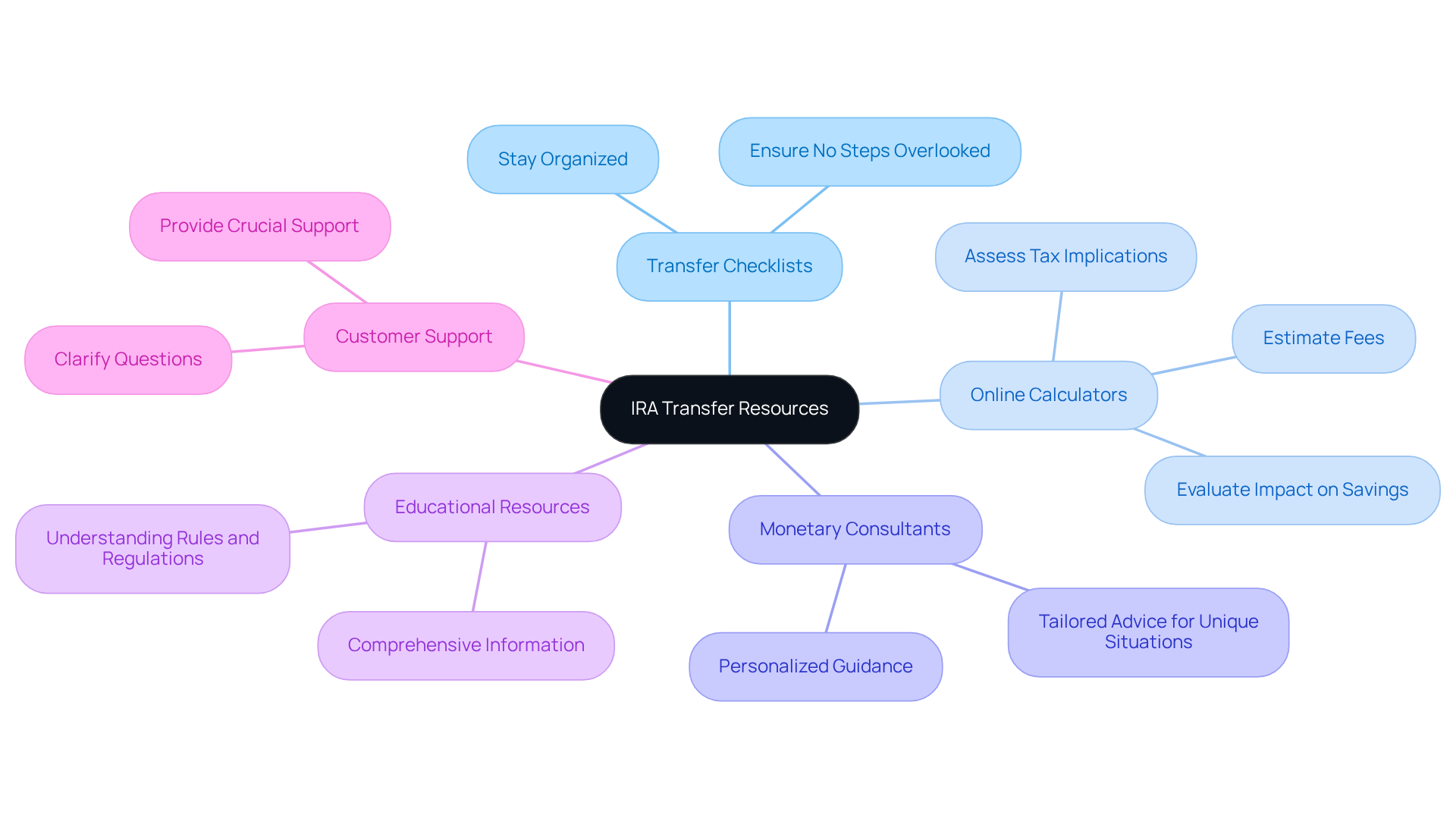 The central node represents the IRA transfer process, and the branches show different resources to help with the transfer. Each branch provides specific tools or support that can assist you in navigating this important financial step. The central node represents the IRA transfer process, and the branches show different resources to help with the transfer. Each branch provides specific tools or support that can assist you in navigating this important financial step.