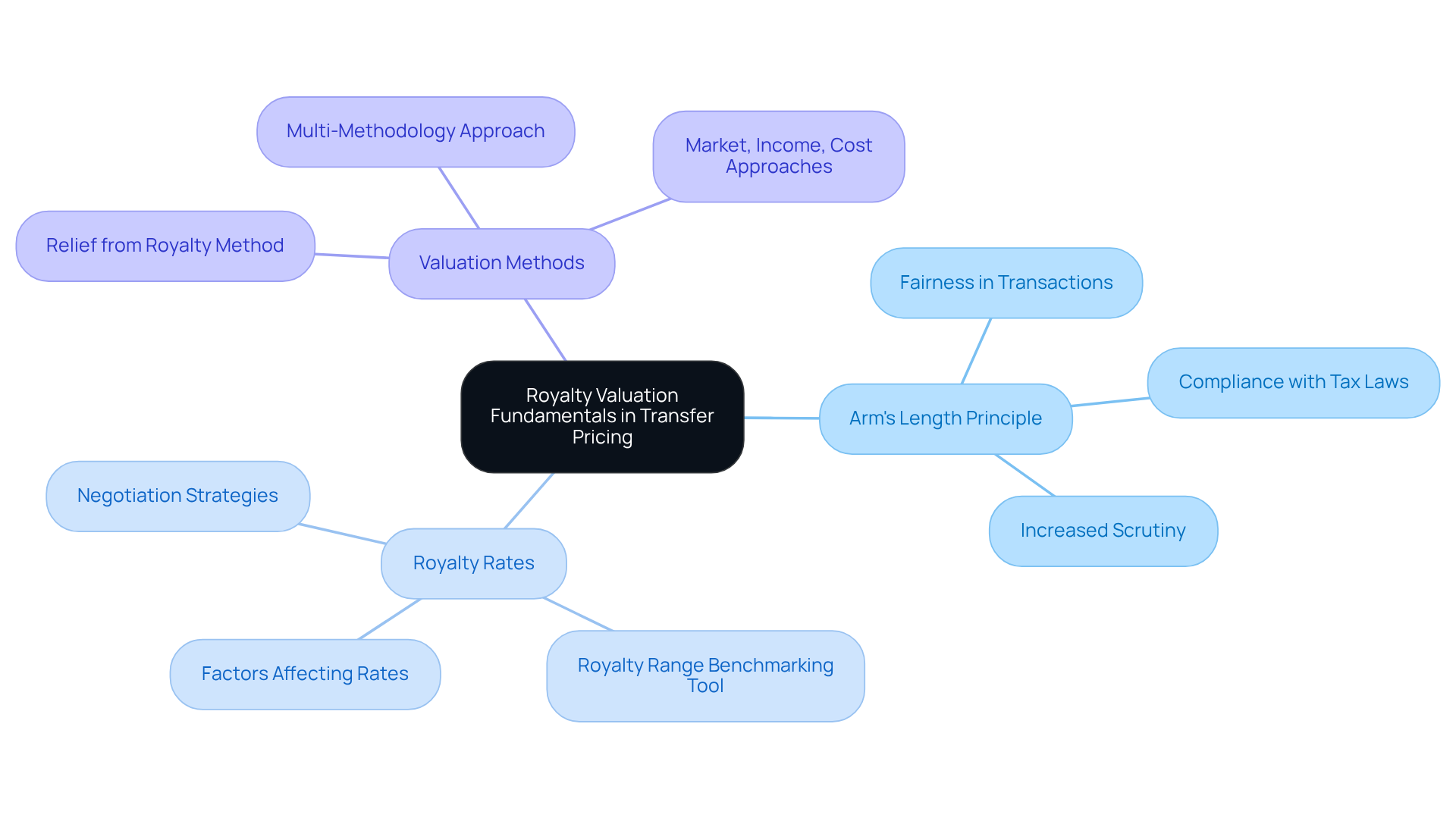 This mindmap illustrates the key concepts of royalty valuation in transfer pricing. Start at the center with the main topic, then follow the branches to explore important principles, rates, and methods related to valuing intellectual property. Each branch provides a summary of the essential points, helping you understand how they connect to the overall theme.