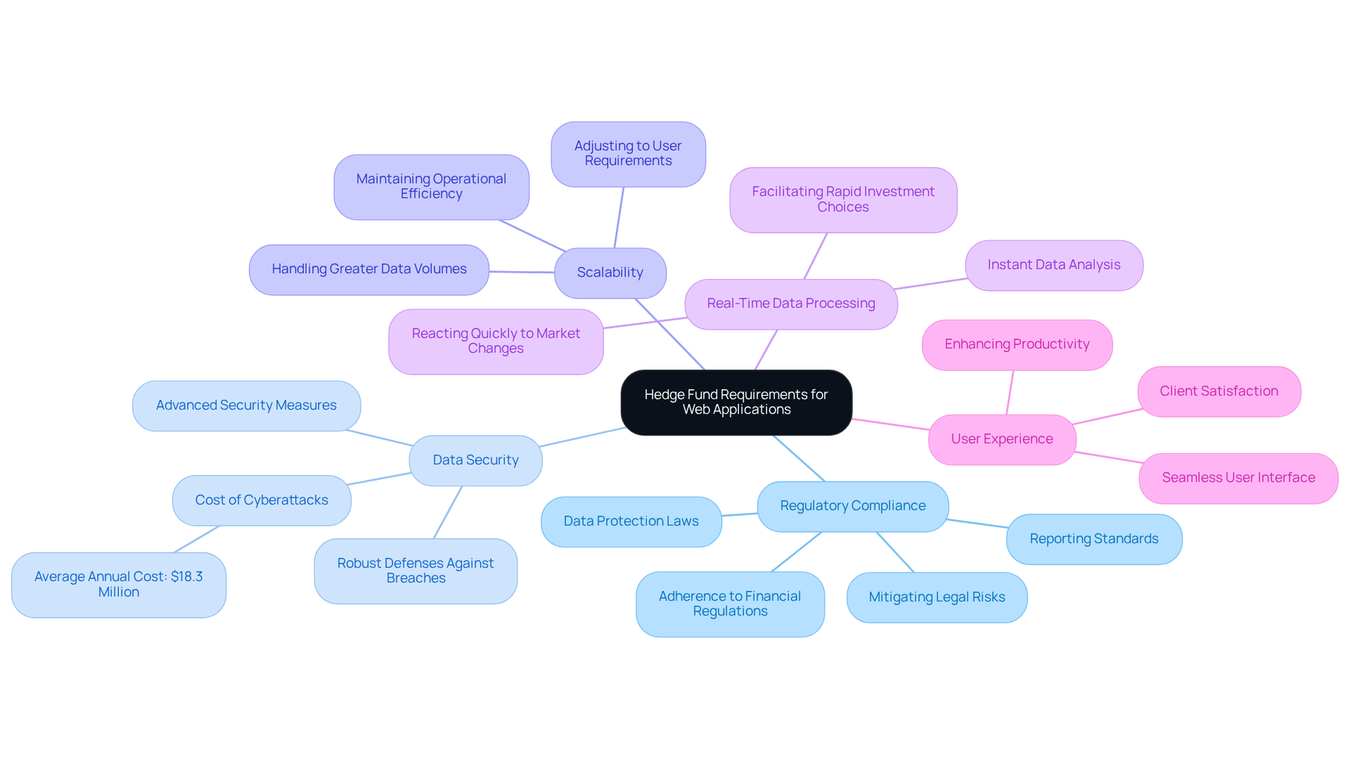 The central node represents the overall requirements for hedge fund web applications. Each branch highlights a key consideration, and you can explore further details by following the sub-branches. This layout helps you see how each requirement contributes to the overall goal of effective web application development.