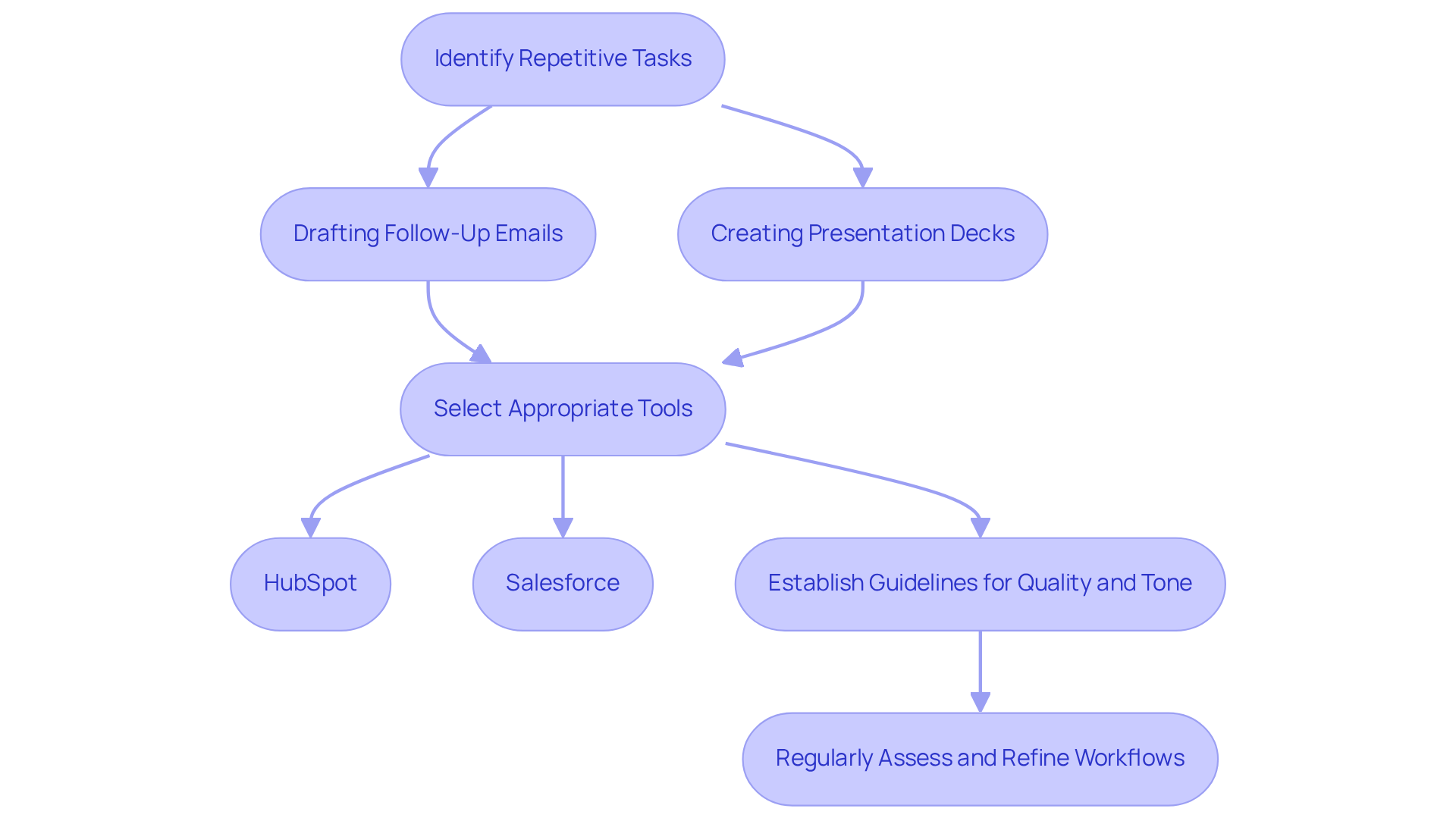 Each box represents a step in the automation process. Follow the arrows to see how to move from identifying tasks to refining workflows, ensuring a smooth implementation.