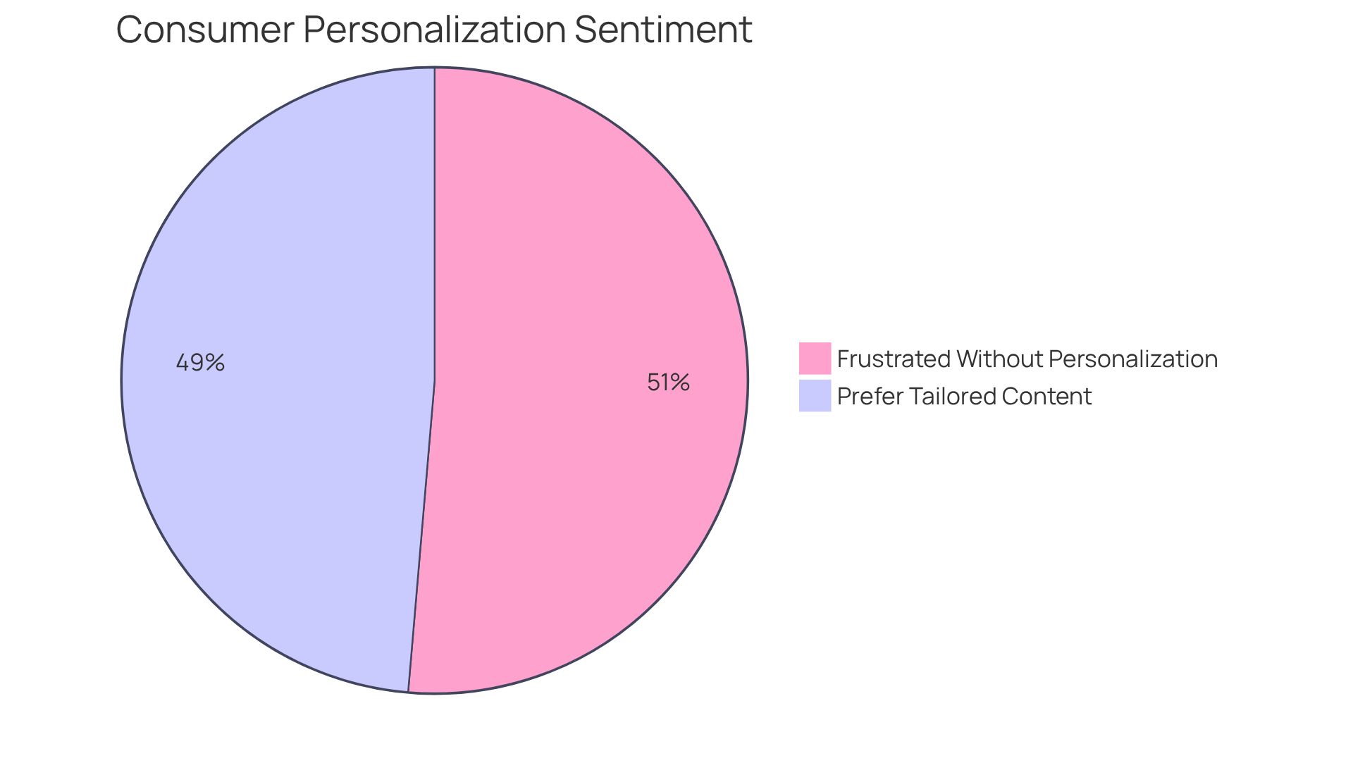 The teal segment represents the percentage of consumers who prefer tailored marketing messages, while the coral segment shows those who feel frustrated without personalization. The larger the slice, the greater the consumer sentiment in that category. The teal segment represents the percentage of consumers who prefer tailored marketing messages, while the coral segment shows those who feel frustrated without personalization. The larger the slice, the greater the consumer sentiment in that category.