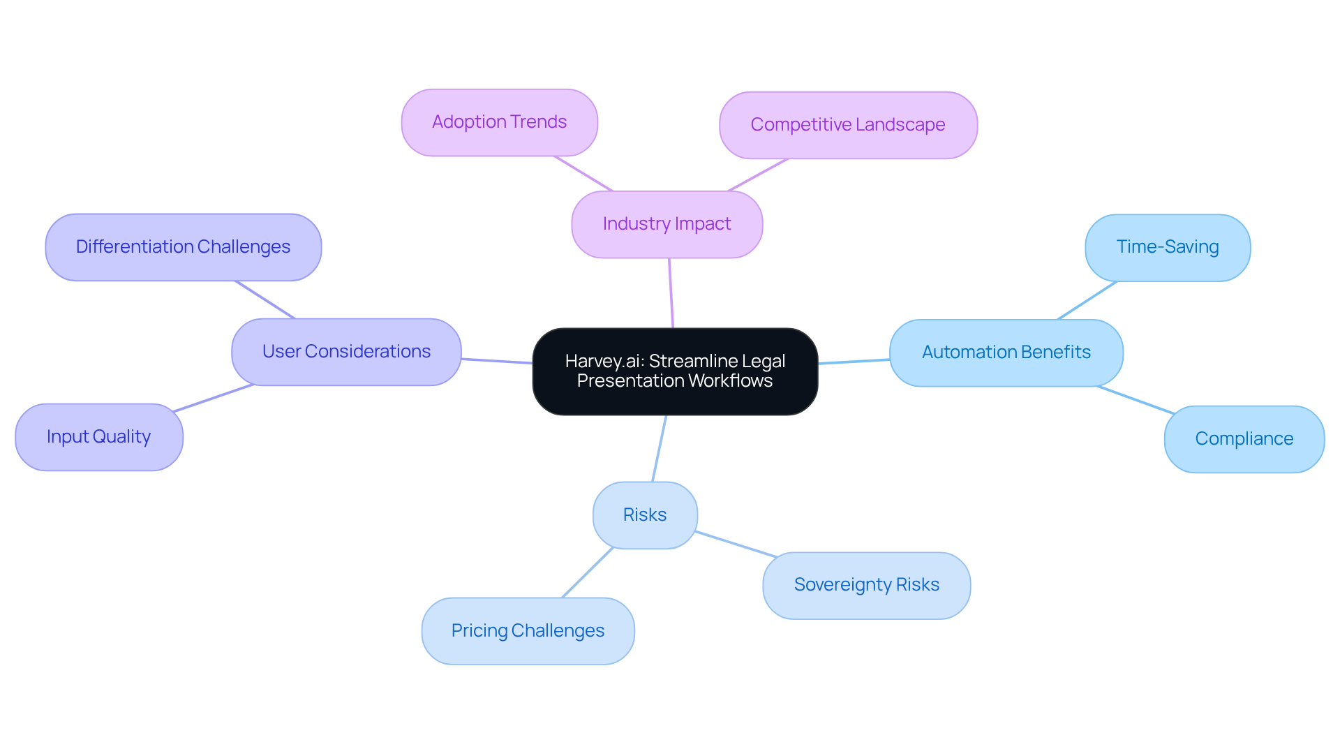 The central node represents Harvey.ai, while the branches show its benefits, risks, and considerations for users. Each color-coded branch helps you quickly identify different aspects of the platform's impact.