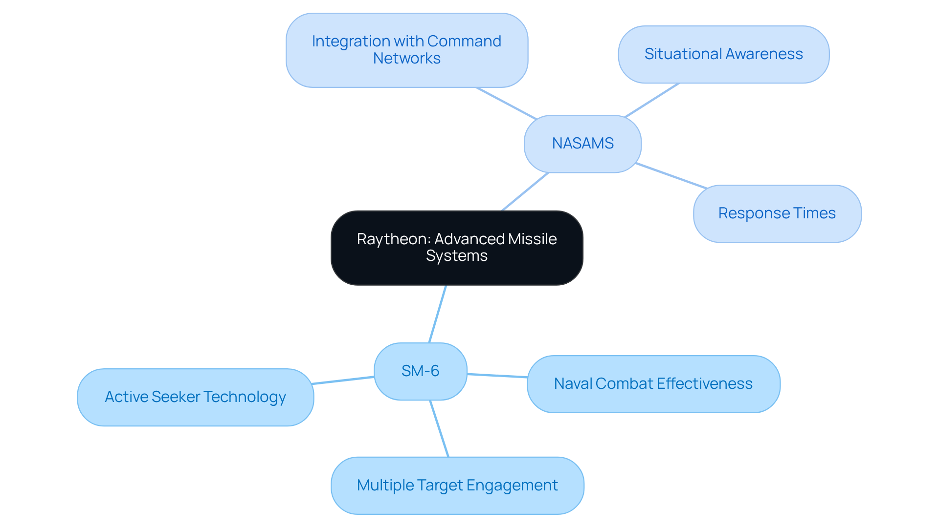 The central node represents Raytheon's missile systems, with branches showing specific systems and their key features. Each sub-branch highlights important aspects that contribute to strategic deterrence.
