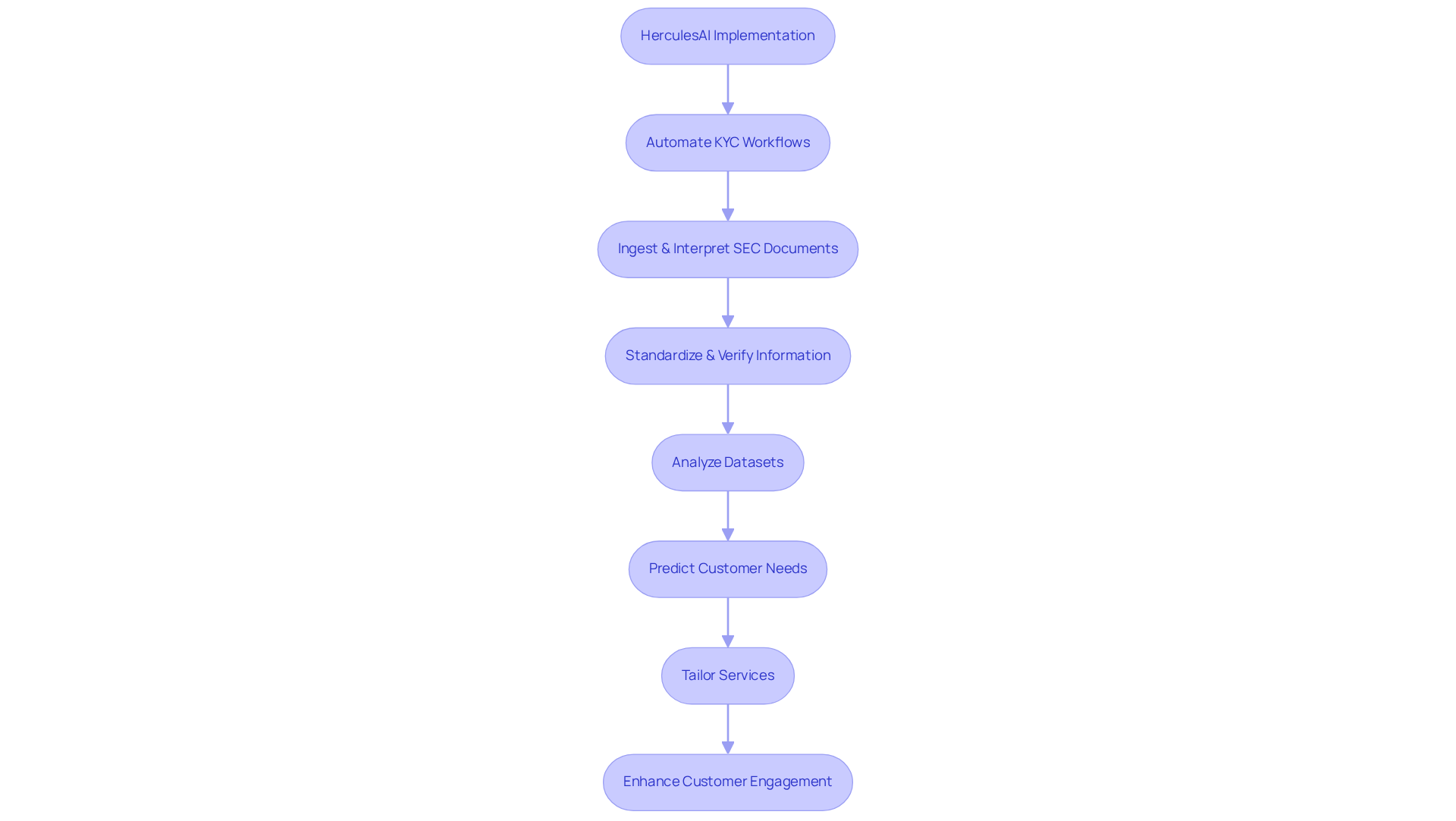 Follow the arrows from the implementation of HerculesAI through each step to see how it automates processes and enhances customer service in finance.