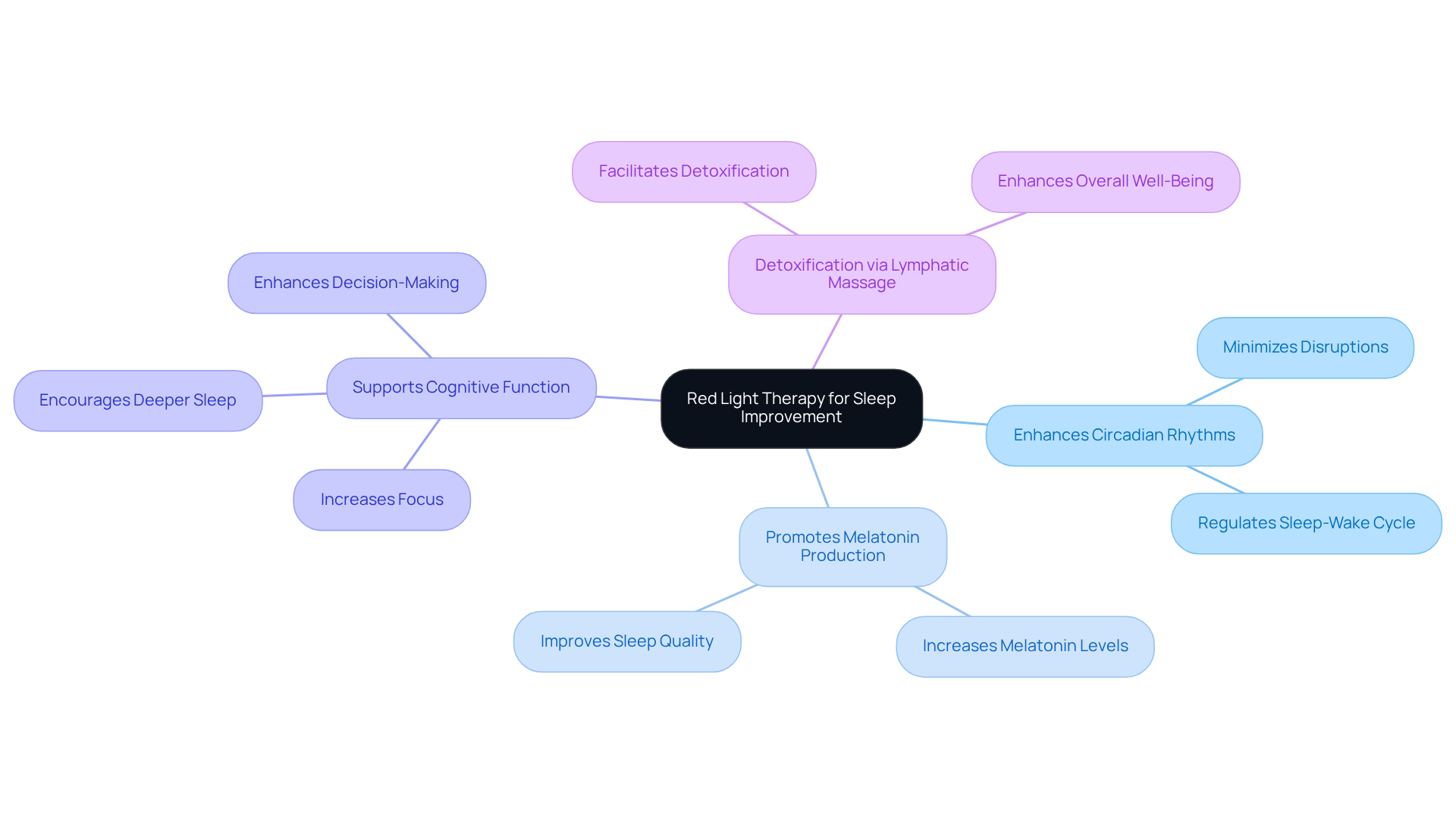 The central node represents Red Light Therapy, and the branches illustrate how it affects various aspects of sleep and overall well-being. Follow the branches to understand the interconnections and benefits.