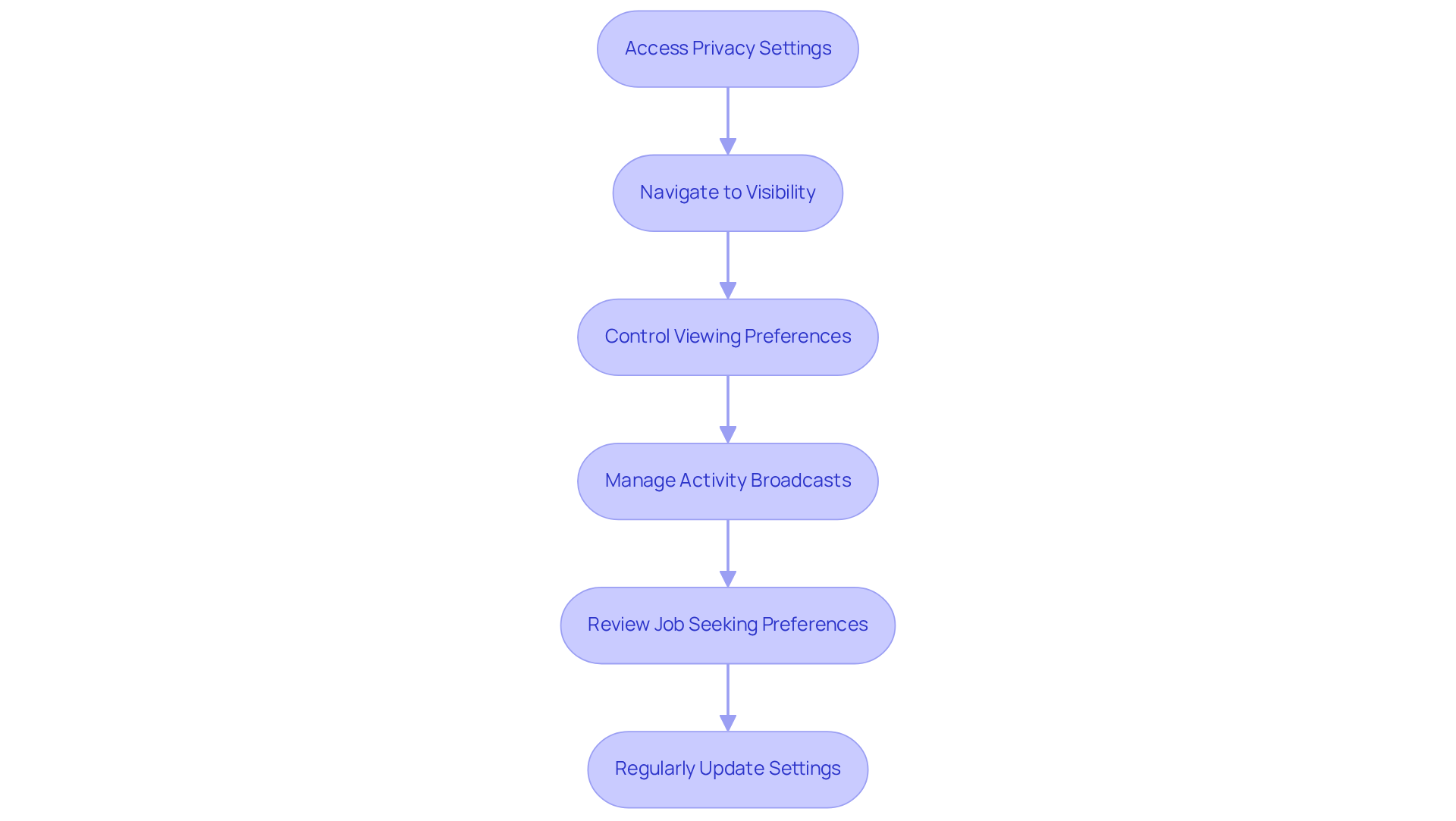 Each box represents a step you need to take to manage your privacy settings on LinkedIn. Follow the arrows to see the order in which you should complete these steps. Each box represents a step you need to take to manage your privacy settings on LinkedIn. Follow the arrows to see the order in which you should complete these steps.