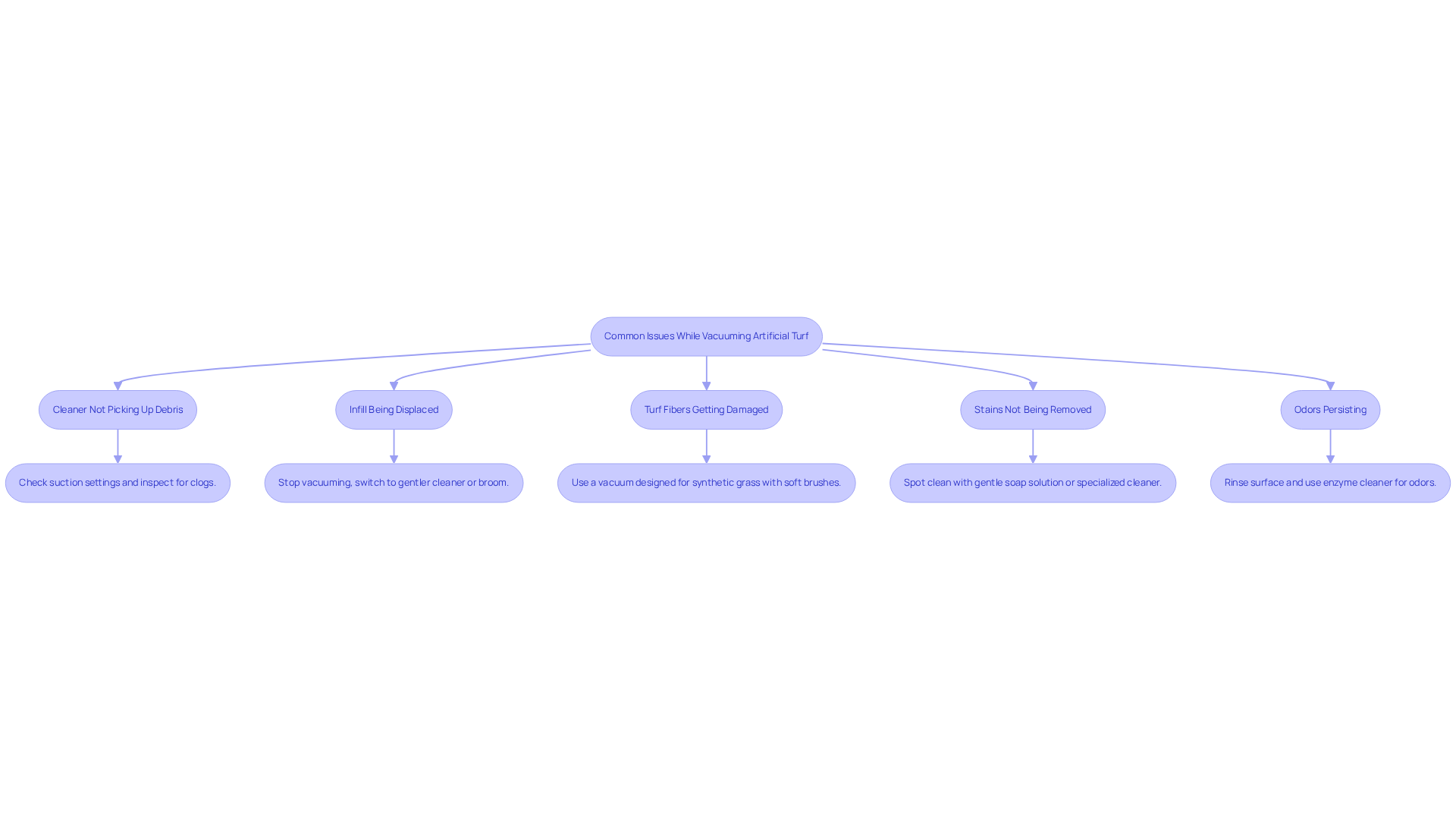 This flowchart helps you navigate common problems when vacuuming synthetic grass. Start at the top and follow the arrows to find solutions for each issue. Each box gives you a quick overview of the problem and what you can do to fix it.