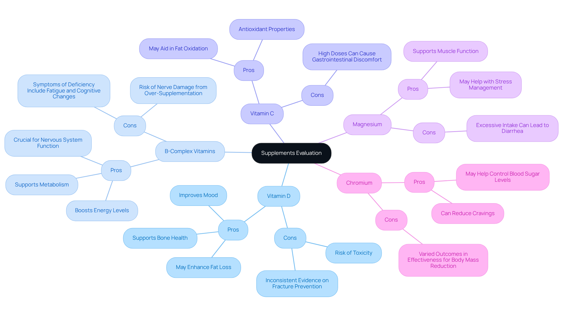 The central node represents the overall topic of supplement evaluation. Each branch represents a specific supplement, with pros and cons clearly outlined. This layout helps you see at a glance what each supplement offers and what to be cautious about.
