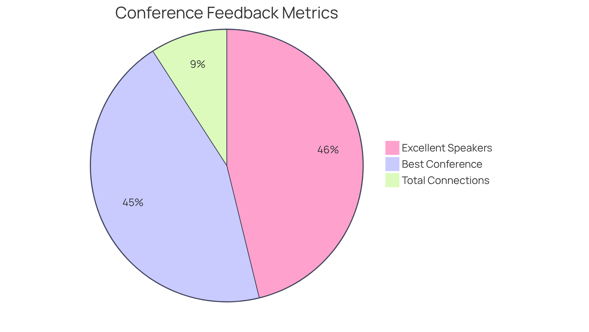 Each slice shows how attendees felt about the conference - the bigger the slice, the more people shared that sentiment. This helps visualize the overall satisfaction and engagement at the event.