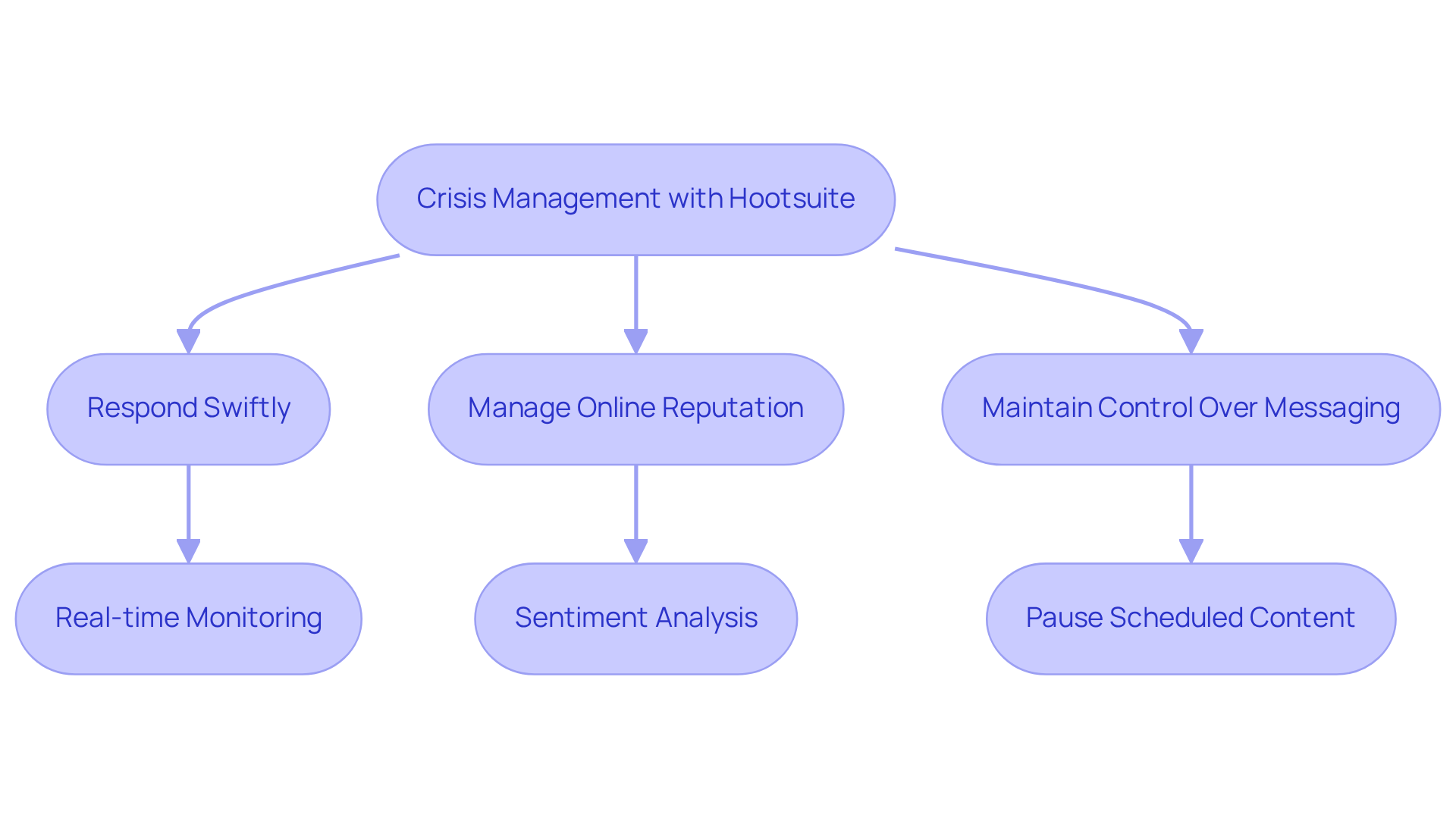 This flowchart shows how Hootsuite helps organizations manage crises. Start at the top with the main goal, then follow the arrows to see how it helps with quick responses, reputation management, and messaging control.