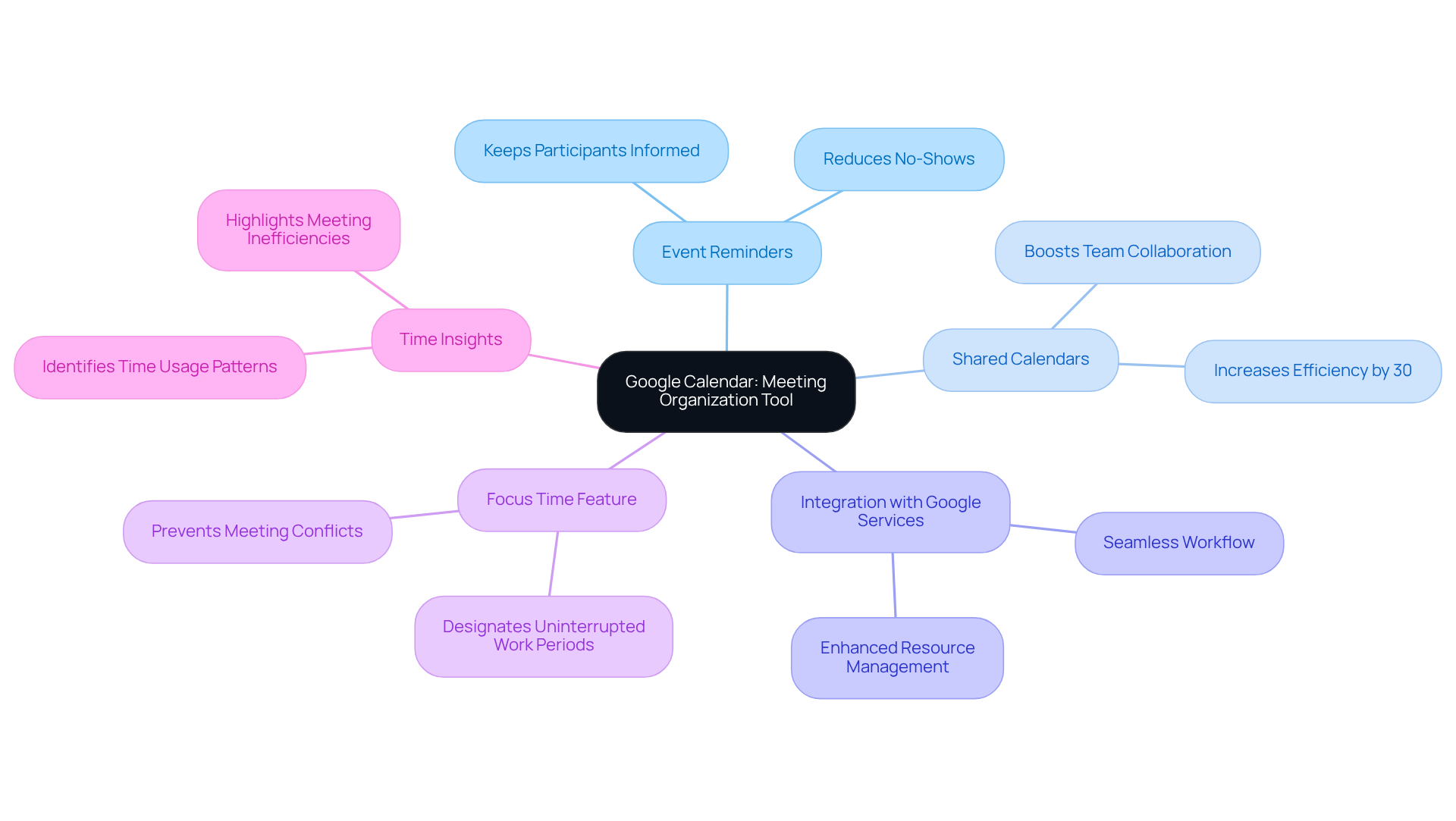The central node represents Google Calendar, with branches showing its features and how they contribute to better meeting organization. Each color-coded branch highlights a different aspect, making it easy to see the connections.