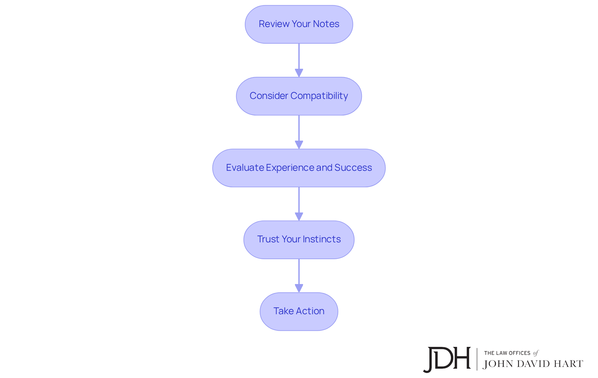 Each box represents a step in your decision-making journey. Follow the arrows to see how each step leads to the next, guiding you toward choosing the right attorney.