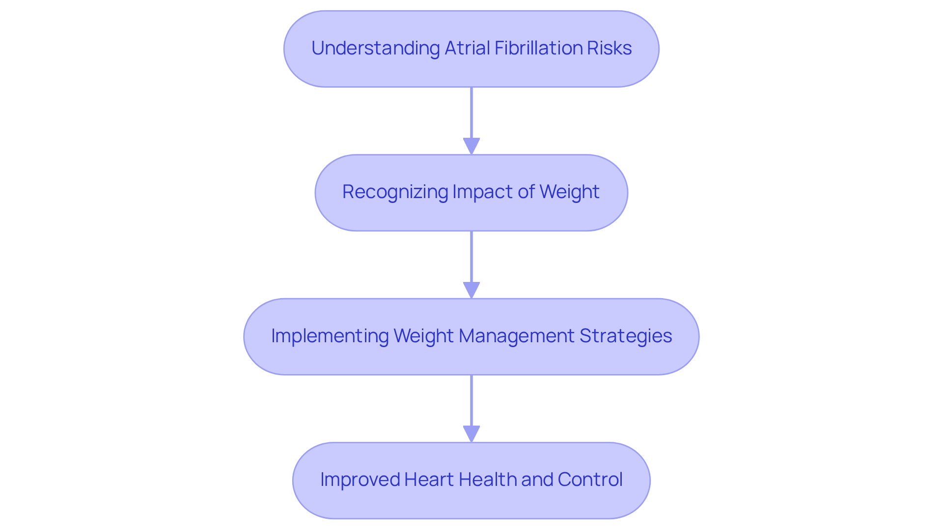 This flowchart guides you through the steps to manage atrial fibrillation by focusing on weight. Start by understanding the risks, then recognize how weight affects your heart, implement strategies to manage your weight, and see how these actions can lead to better heart health.