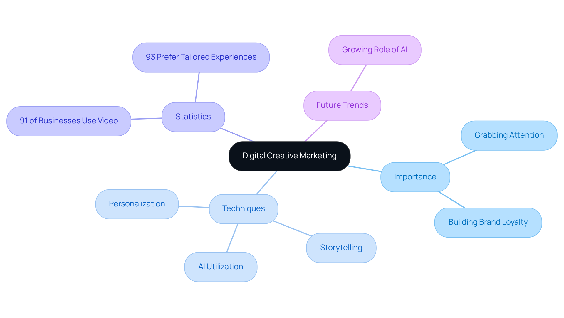 The center represents digital creative marketing, with branches showing its importance, techniques, statistics, and future trends. Each branch highlights key points that contribute to understanding this marketing approach.