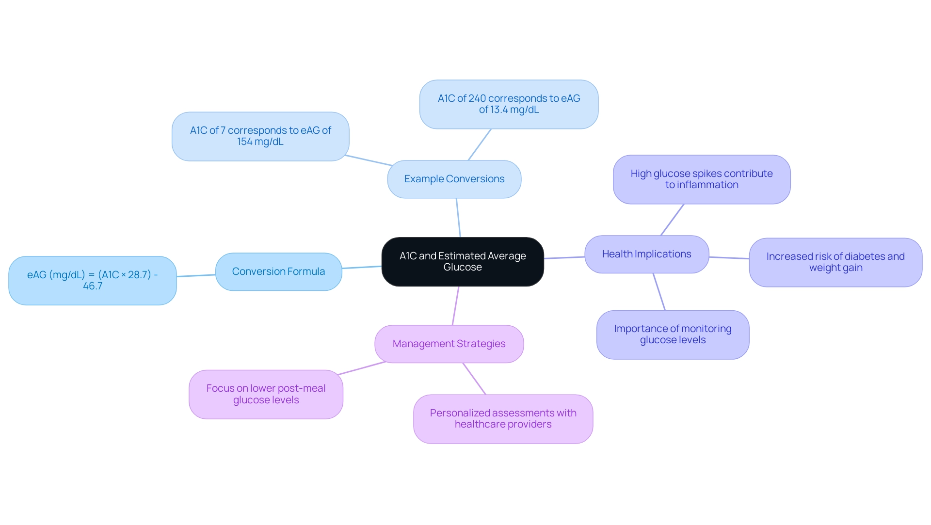 Branches represent key concepts: the conversion formula, example conversions, health implications, and management strategies.