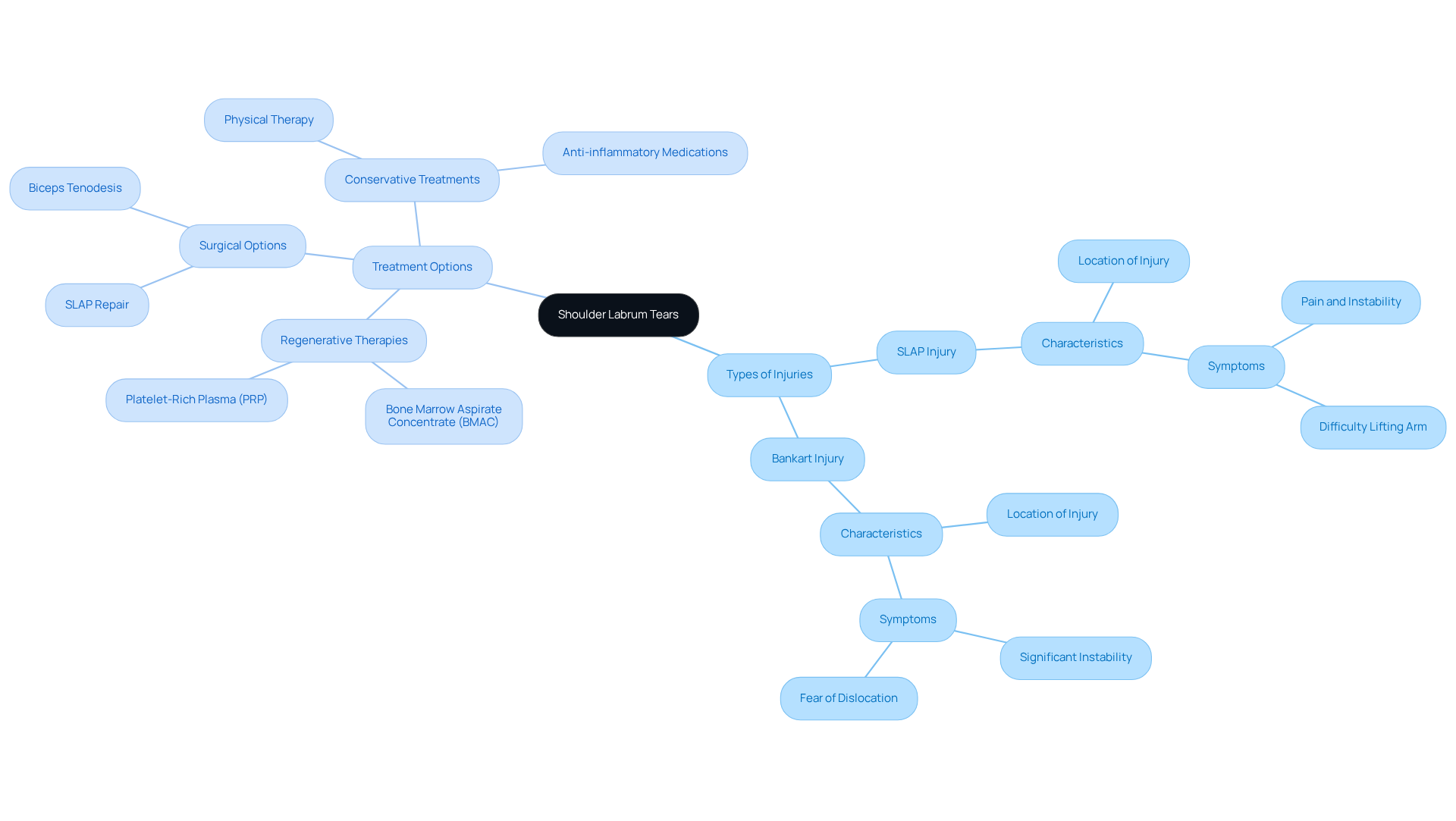 This mindmap starts with the main topic in the center and branches out to show different types of shoulder labrum injuries and their treatment options. Each branch represents a key aspect of understanding labrum tears, helping you see how they relate to one another.