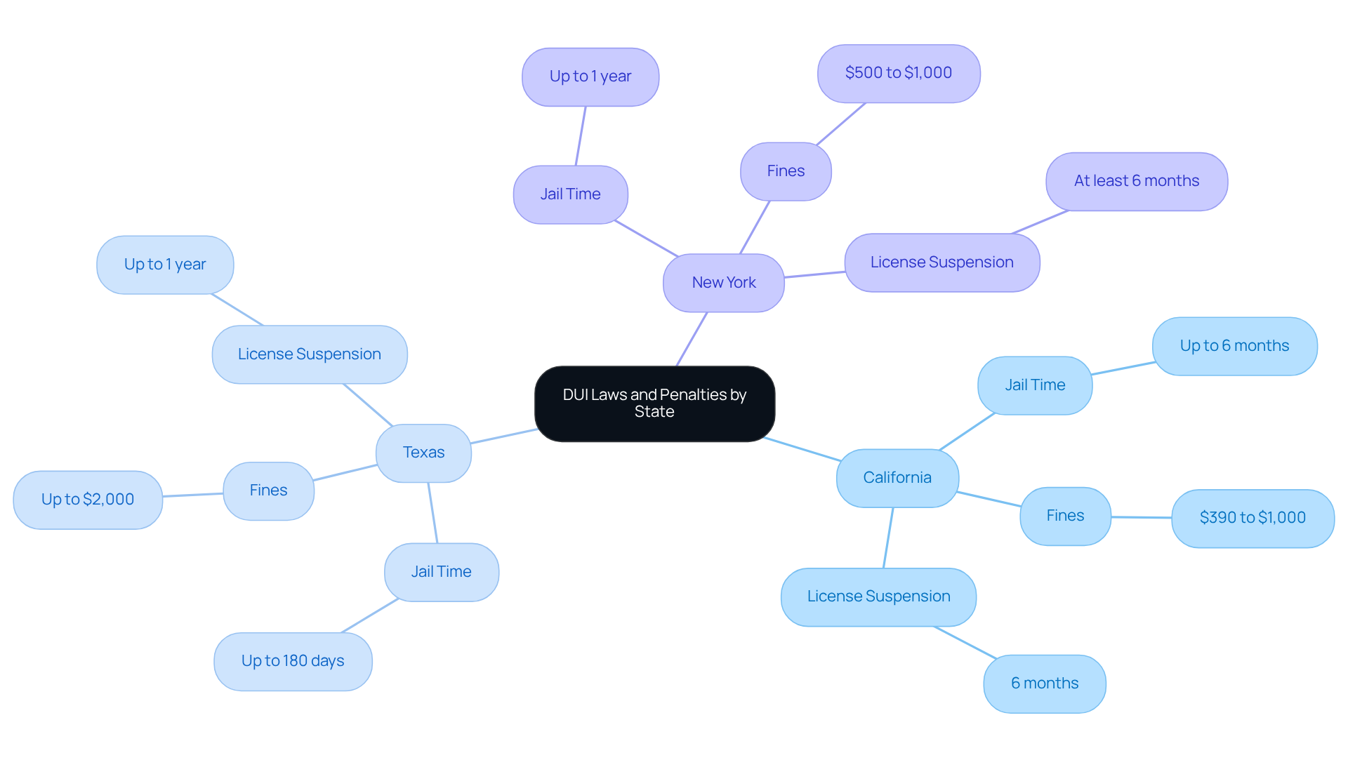 This mindmap shows the DUI laws and penalties for California, Texas, and New York. Each state has its own branch, and you can follow the sub-branches to see the specific penalties like jail time, fines, and license suspensions. It's a great way to compare how different states handle DUI offenses!