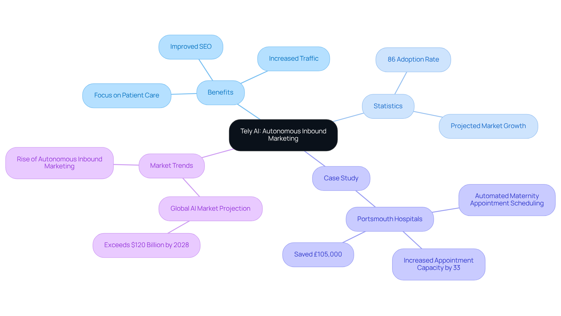 The central node represents Tely AI's role in marketing, with branches showing the benefits, statistics, and real-world examples that illustrate its effectiveness in the medical sector. The central node represents Tely AI's role in marketing, with branches showing the benefits, statistics, and real-world examples that illustrate its effectiveness in the medical sector.