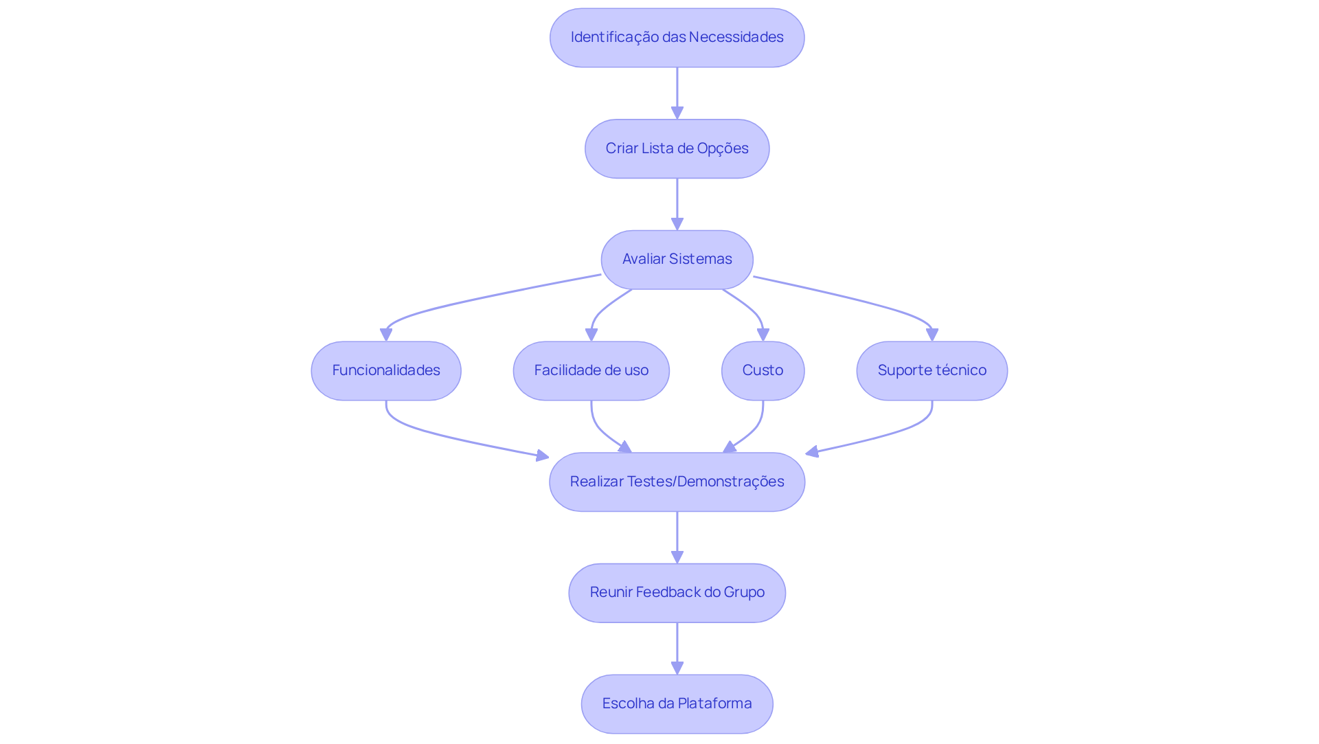 Cada bloco representa uma etapa no processo de seleção. Siga as setas para entender como cada passo leva ao próximo, desde a identificação das necessidades até a escolha final da plataforma. Cada bloco representa uma etapa no processo de seleção. Siga as setas para entender como cada passo leva ao próximo, desde a identificação das necessidades até a escolha final da plataforma.