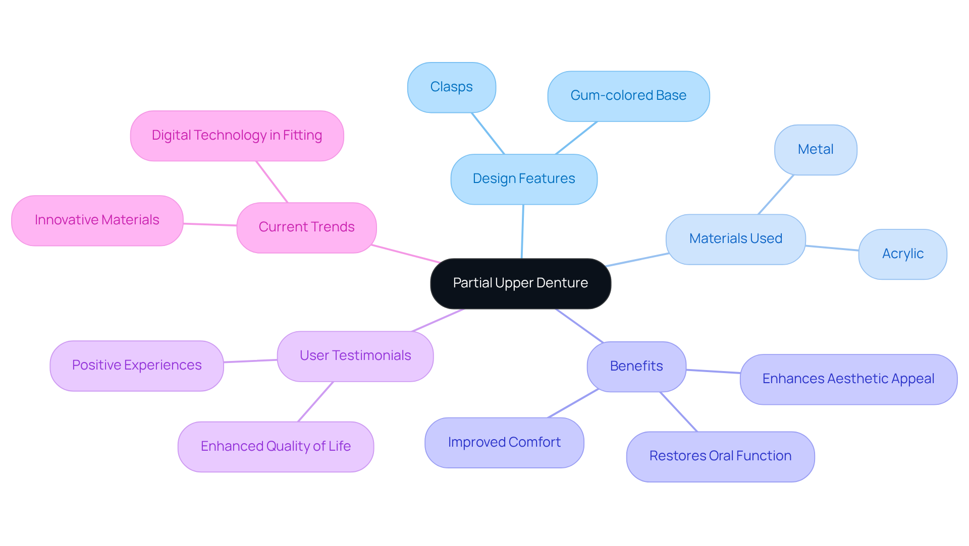 Start from the center with the main topic, then follow the branches to explore each aspect of partial upper dentures, seeing how they all connect and contribute to the overall understanding.