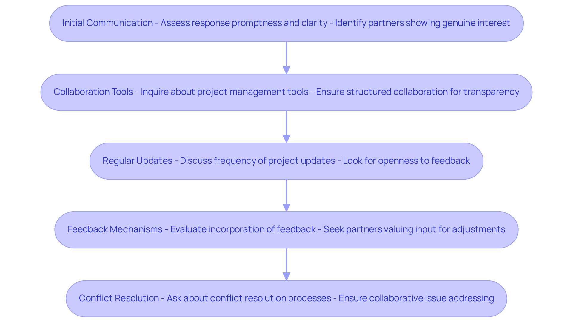 This flowchart guides you through the steps to evaluate communication and collaboration with potential partners. Each box represents a key area to assess, helping you ensure that your MVP development company has the right partners for success.