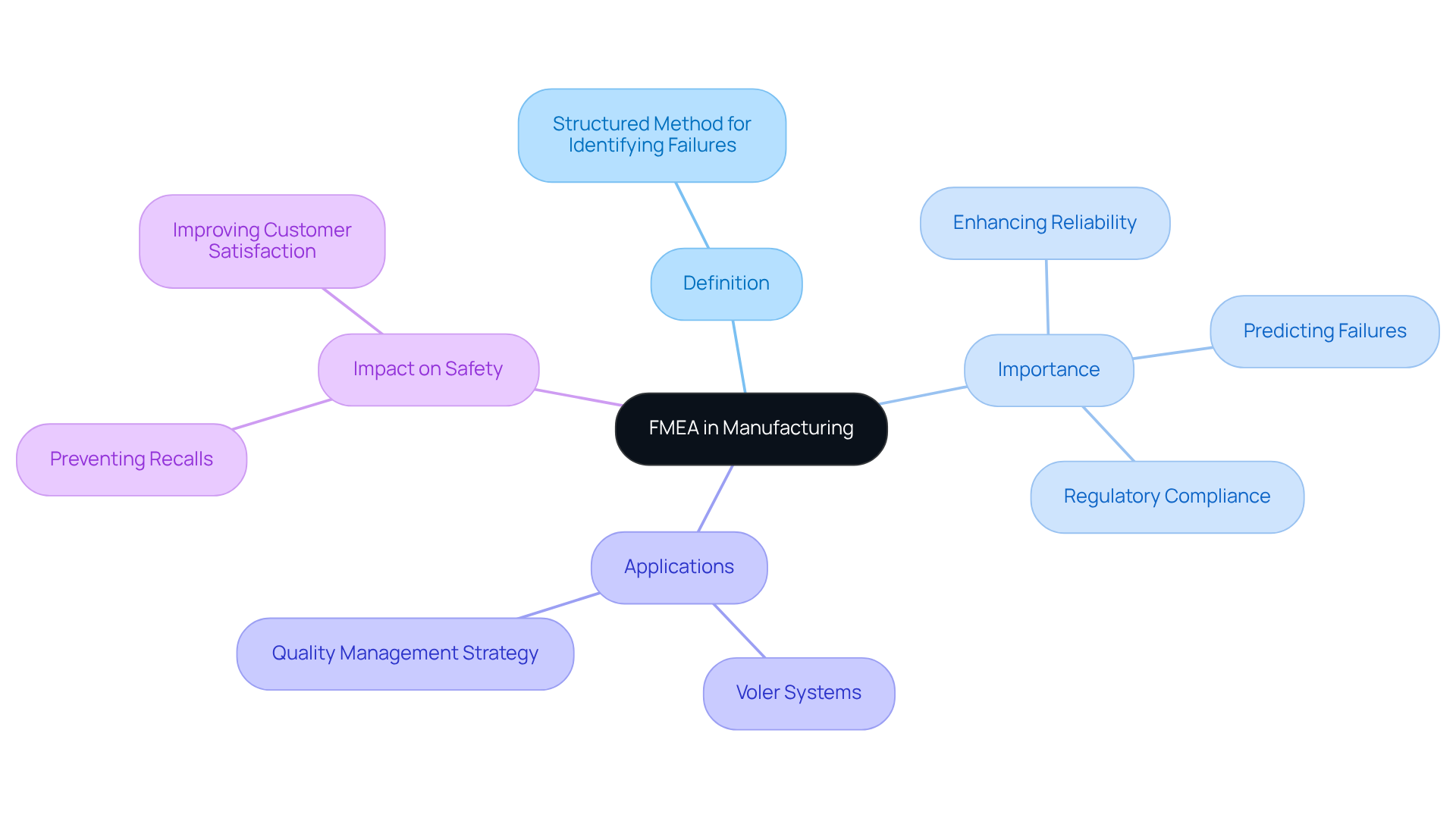 This mindmap starts with FMEA at the center, branching out to show its definition, importance, practical applications, and impact on safety. Each branch highlights key points, making it easy to see how FMEA contributes to manufacturing quality and safety. This mindmap starts with FMEA at the center, branching out to show its definition, importance, practical applications, and impact on safety. Each branch highlights key points, making it easy to see how FMEA contributes to manufacturing quality and safety.