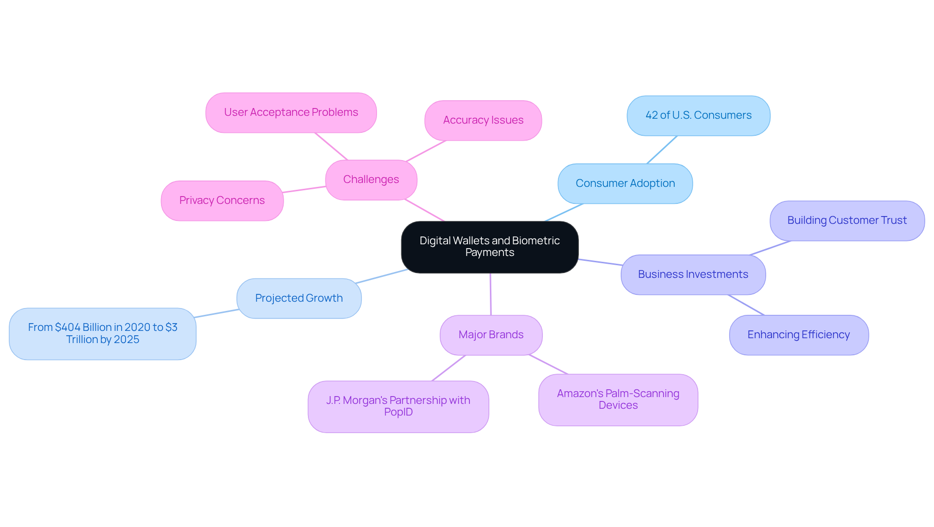 This mindmap illustrates how digital wallets and biometric payments are shaping the future of transactions. The central node represents the main topic, and each branch reveals different aspects like consumer adoption rates, future projections, business strategies, and challenges faced.