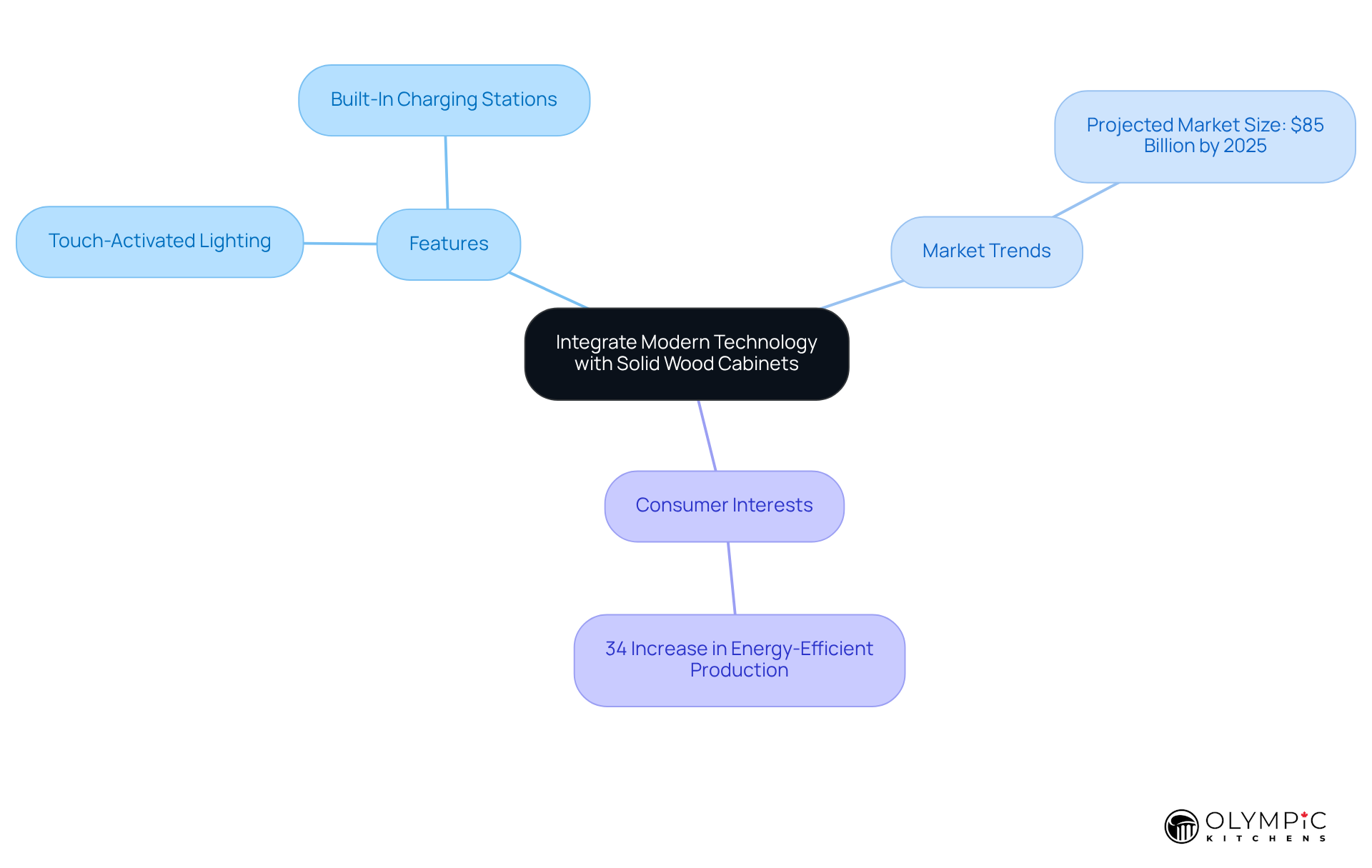 The central node represents the main theme, while branches show specific features, market insights, and consumer trends. Each color-coded branch helps you quickly identify different aspects of the topic.
