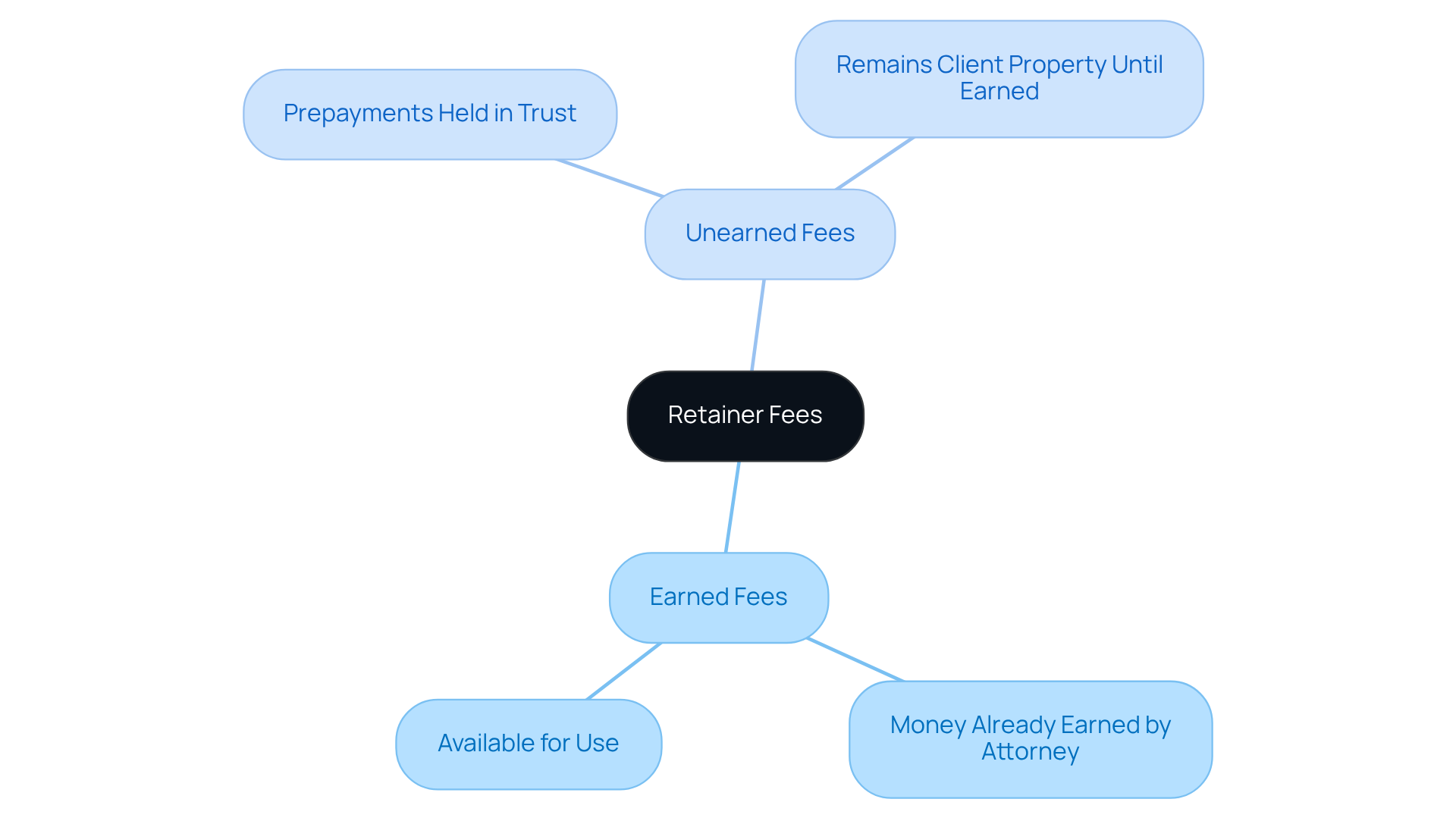 The central node represents retainer fees, while the branches show the two main types: earned and unearned. Each sub-point provides additional details about what each type means and how they affect clients.