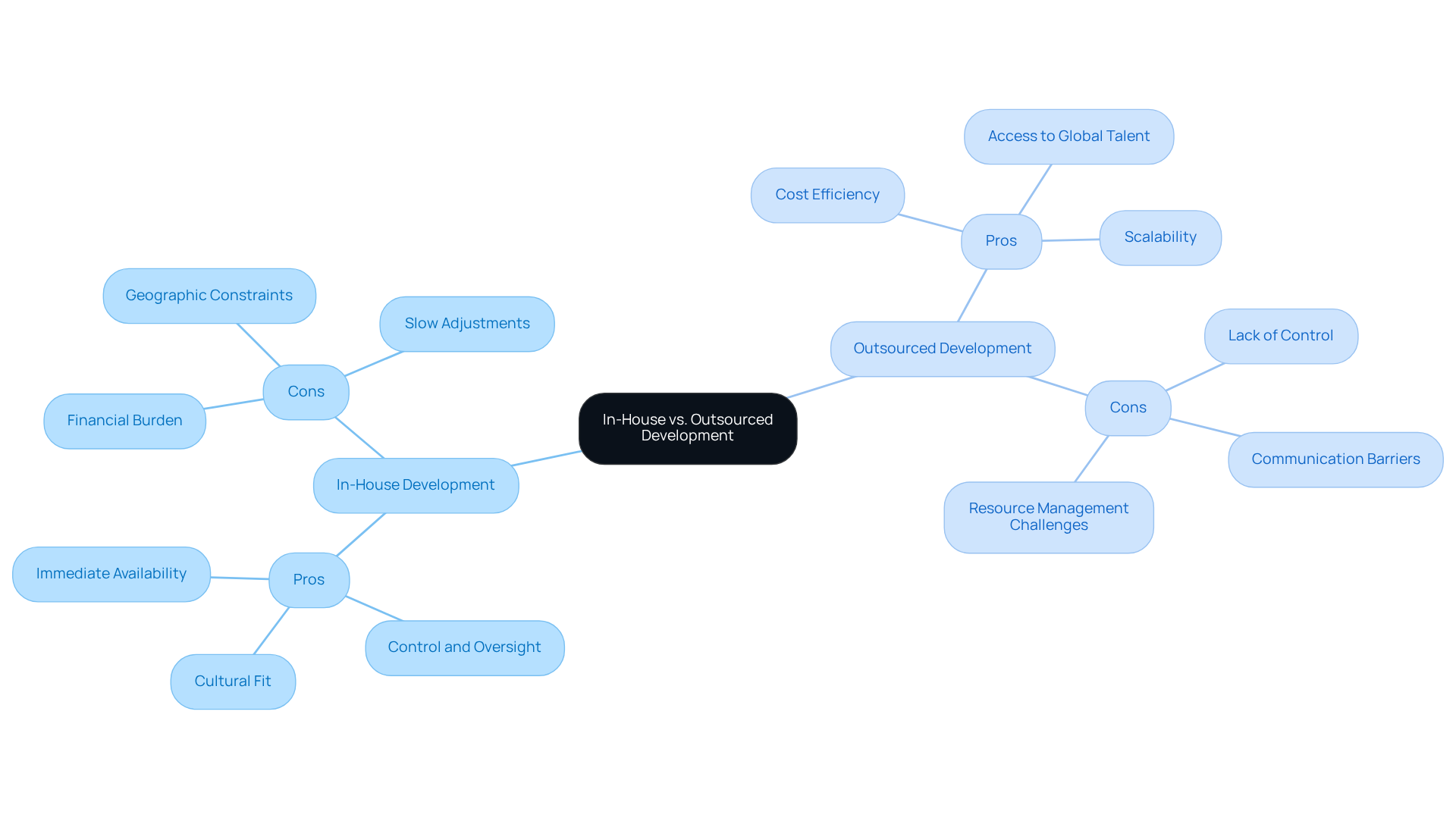 This mindmap helps you visualize the pros and cons of in-house versus outsourced development. Each branch represents a key point, making it easy to see the benefits and drawbacks of each approach. The central idea is the comparison itself, while the branches show how each option stacks up against the other. This mindmap helps you visualize the pros and cons of in-house versus outsourced development. Each branch represents a key point, making it easy to see the benefits and drawbacks of each approach. The central idea is the comparison itself, while the branches show how each option stacks up against the other.