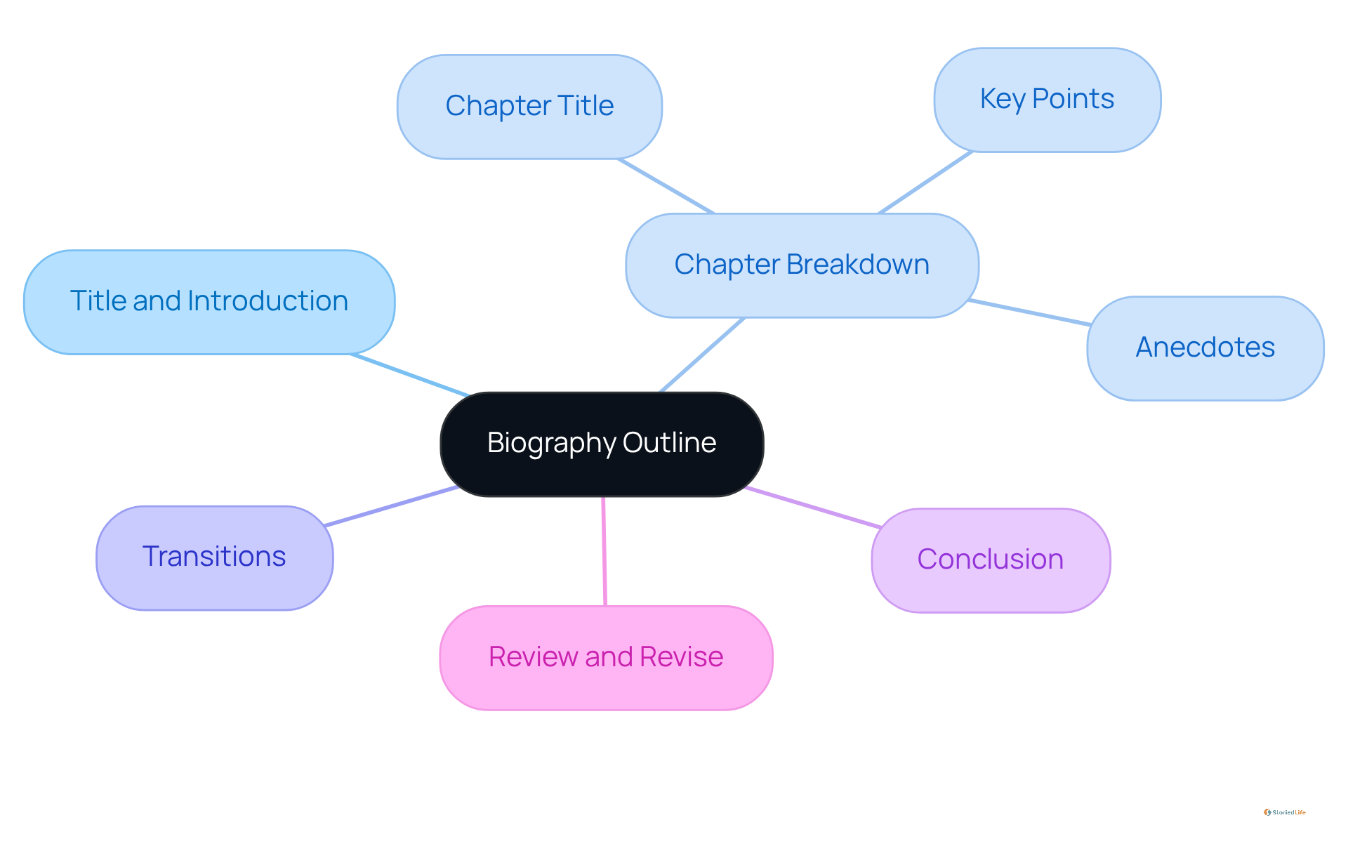 The center represents the overall outline for a biography, while the branches show the key components needed to create a compelling life narrative. Each sub-branch provides specific details to consider for that section.