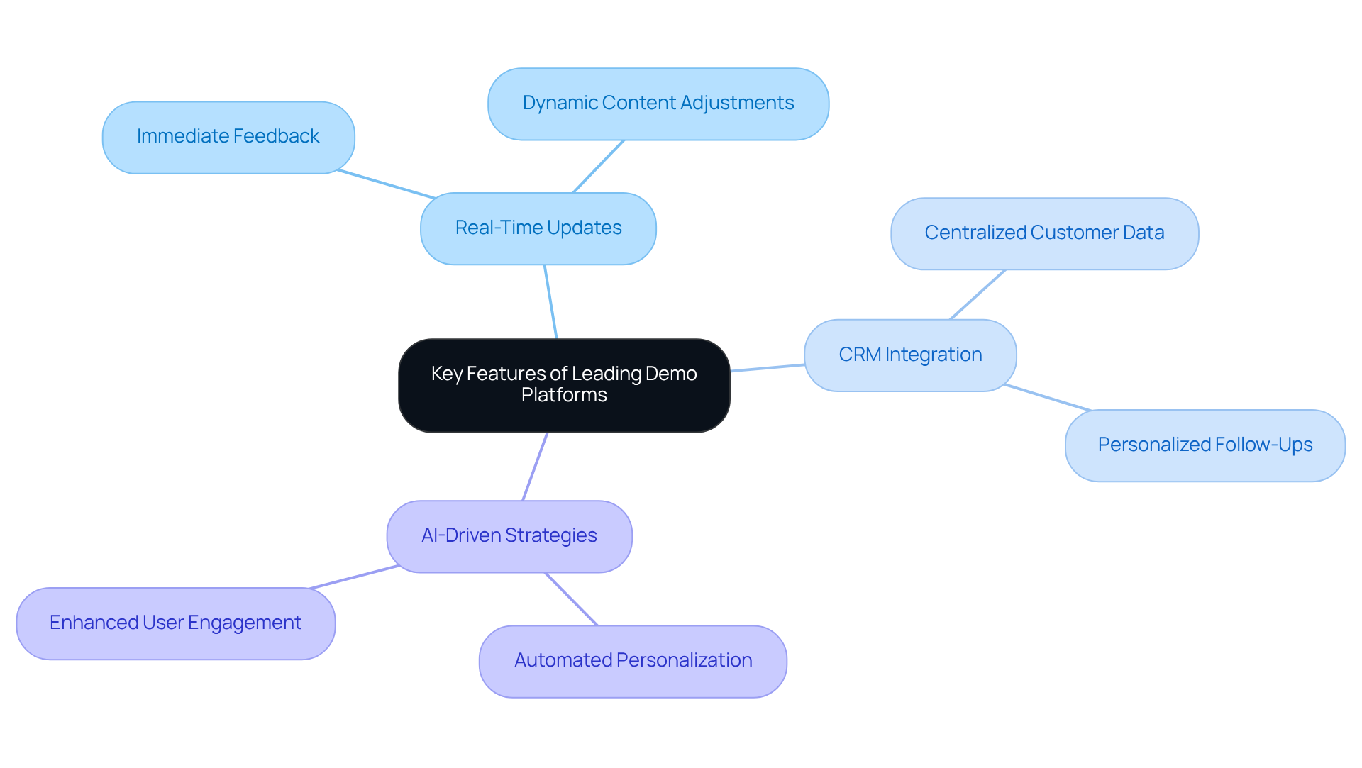 The center shows the main topic, and the branches represent different features of demo platforms. Each feature connects to how it helps product managers create personalized experiences for customers.