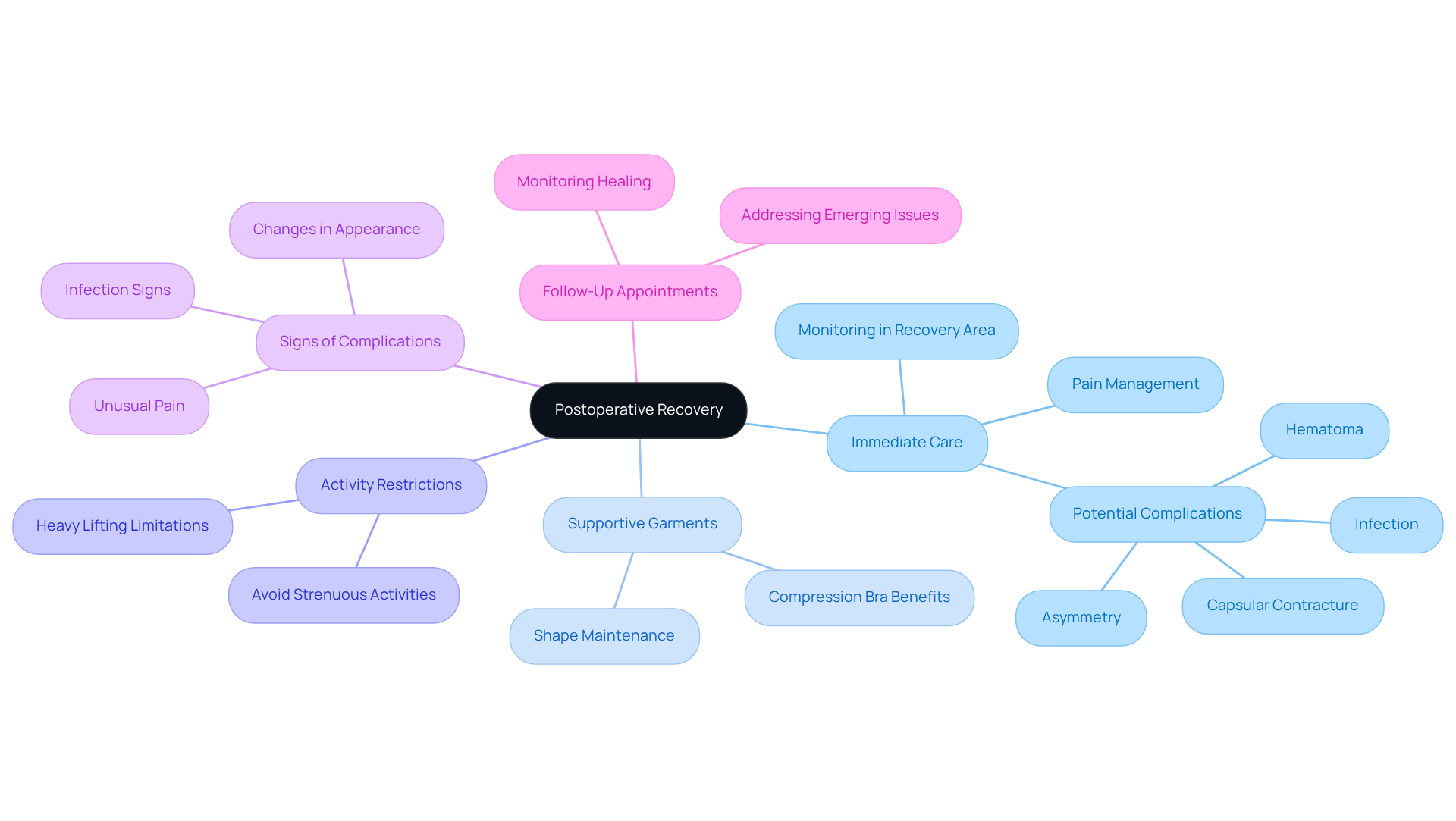 Start at the center with the main topic of recovery, then explore each branch to understand the key areas you need to focus on during your healing journey.