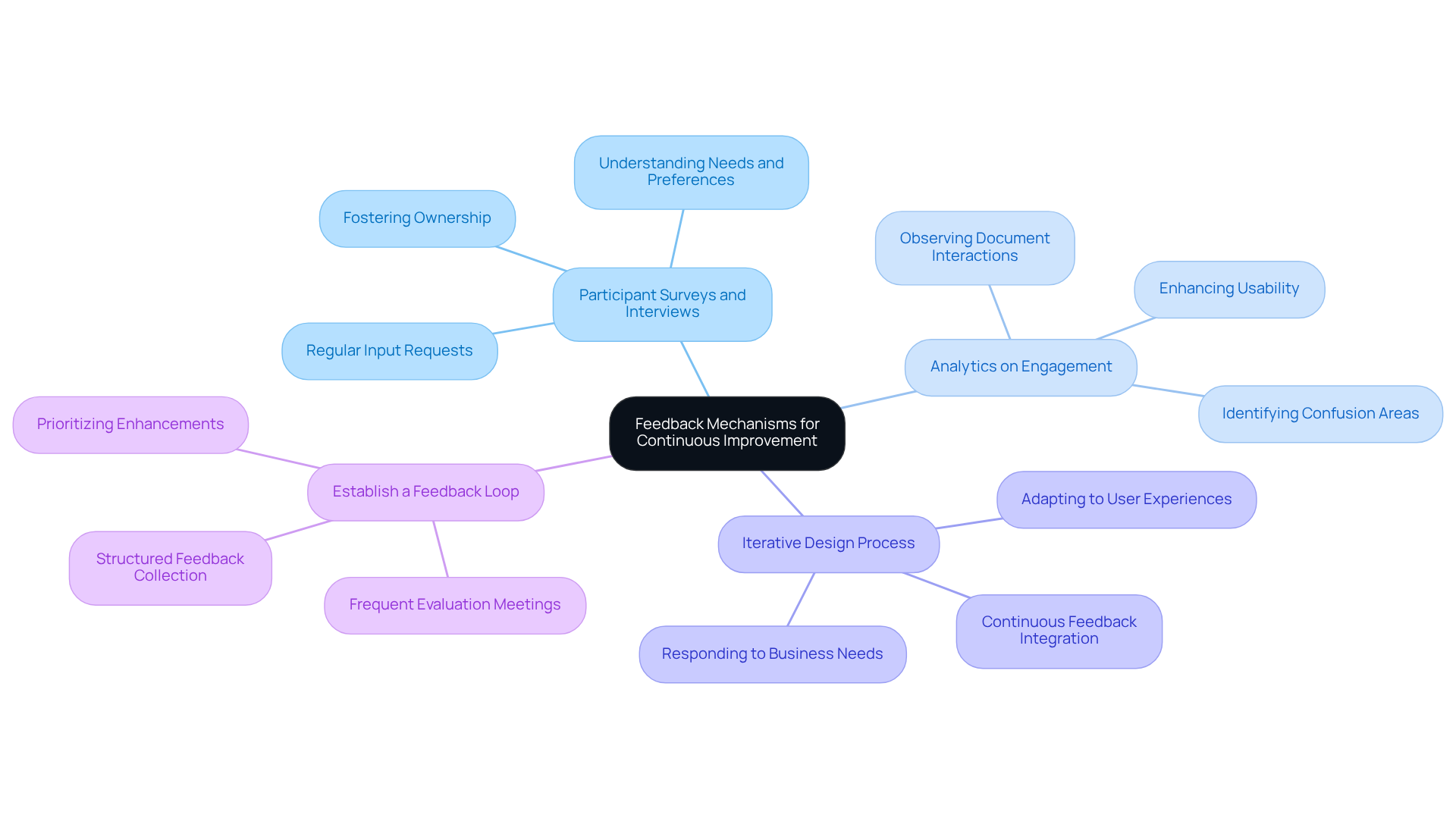 The central node represents the main theme of feedback mechanisms, while the branches show different strategies to implement feedback. Each strategy can be explored further through its sub-branches, which detail specific actions or insights.