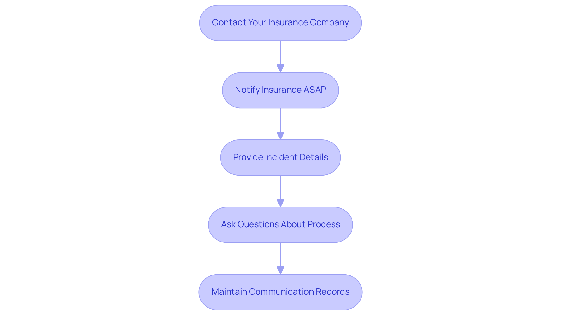 This flowchart guides you through the process of contacting your insurance company after an accident. Follow the arrows to see what steps to take, from notifying your insurer to keeping track of your communications. Each box represents an important action to help ensure your claim is handled smoothly.
