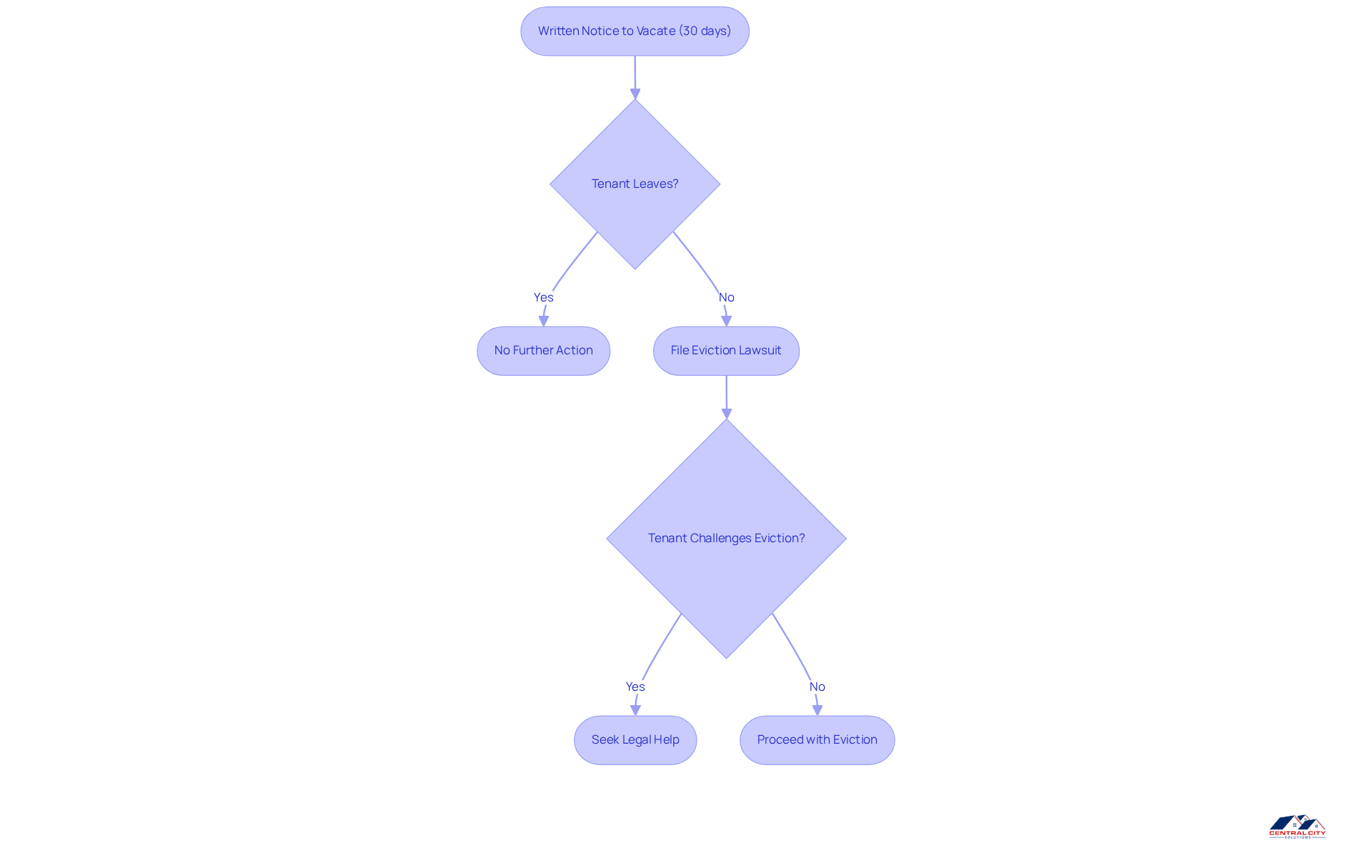 Follow the arrows to see how the eviction process flows from one step to the next. Each box represents an important stage a landlord or tenant must consider.