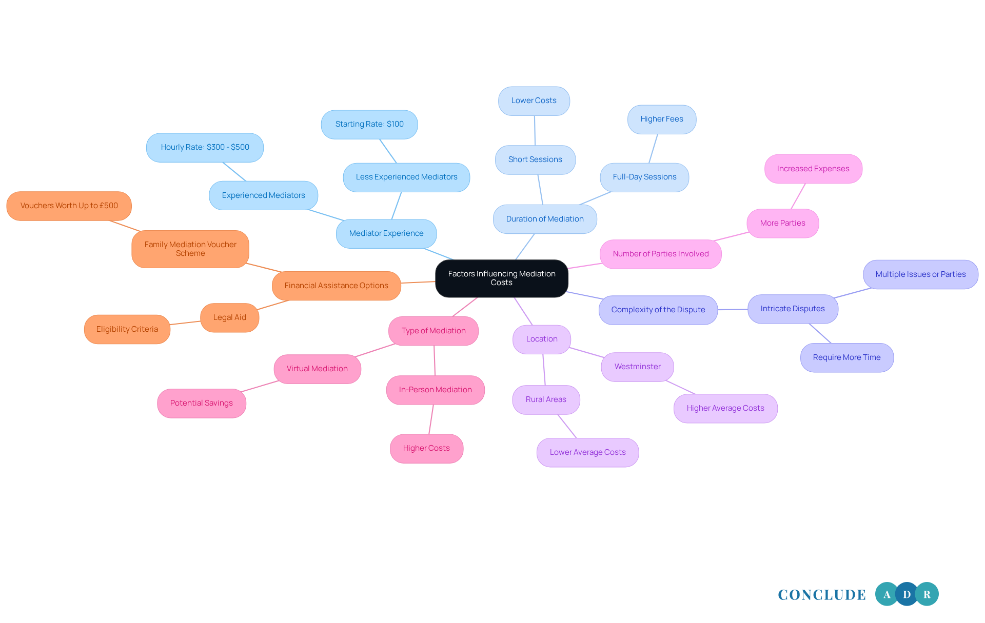 The central node represents the overall theme of mediation costs, while each branch highlights a specific factor that can affect those costs. Sub-branches provide additional details or examples related to each factor, helping you understand how they contribute to the overall expenses. The central node represents the overall theme of mediation costs, while each branch highlights a specific factor that can affect those costs. Sub-branches provide additional details or examples related to each factor, helping you understand how they contribute to the overall expenses.