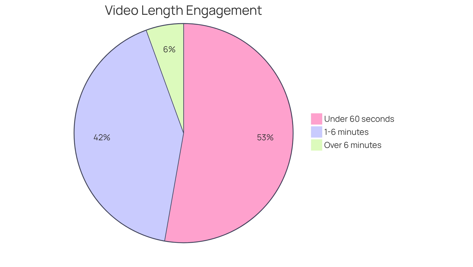 Each segment shows how different video lengths affect learner engagement and retention - the larger the segment, the more effective that video length is for keeping learners focused and retaining information.