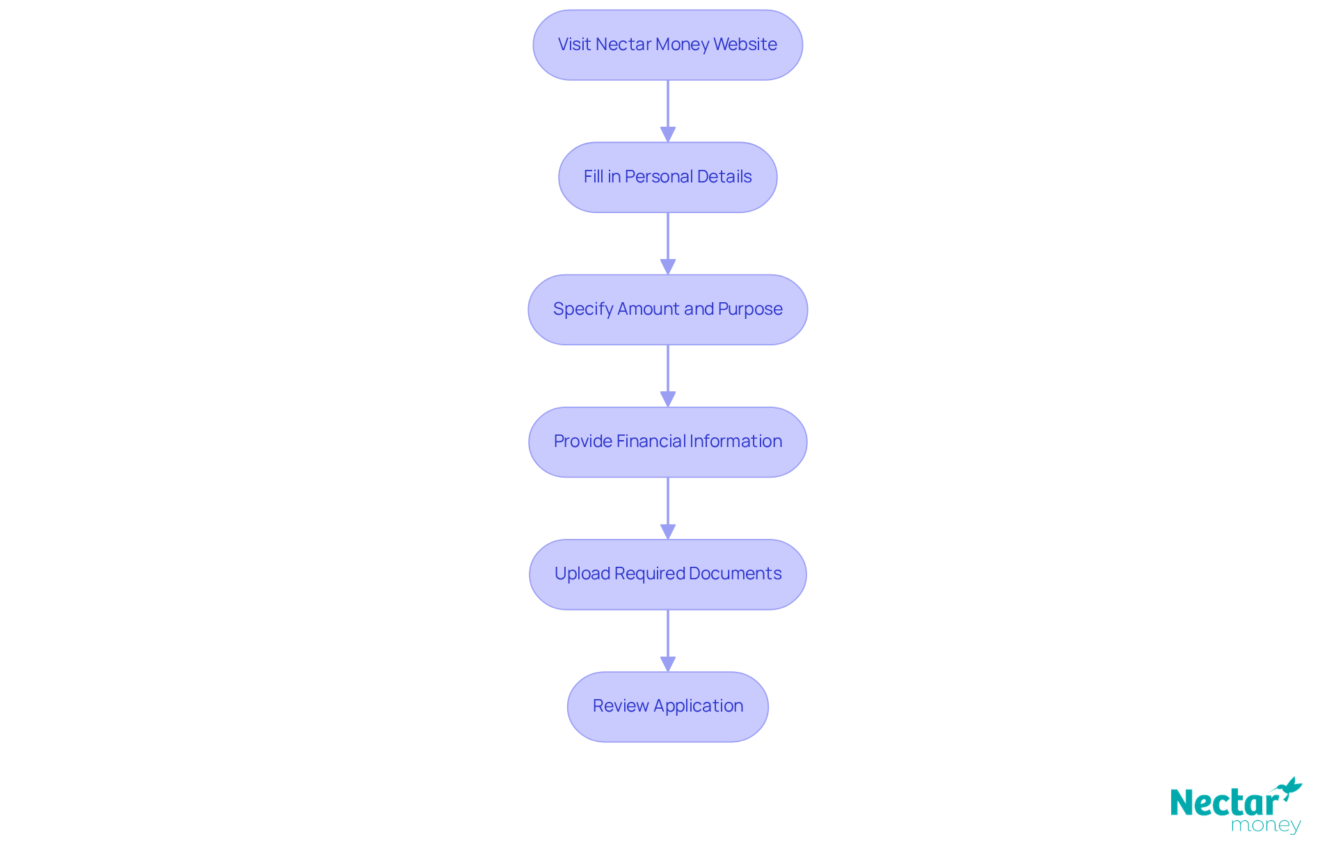 Each box represents a step in the application process. Follow the arrows to see how to move from one step to the next, ensuring you complete your application accurately. Each box represents a step in the application process. Follow the arrows to see how to move from one step to the next, ensuring you complete your application accurately.