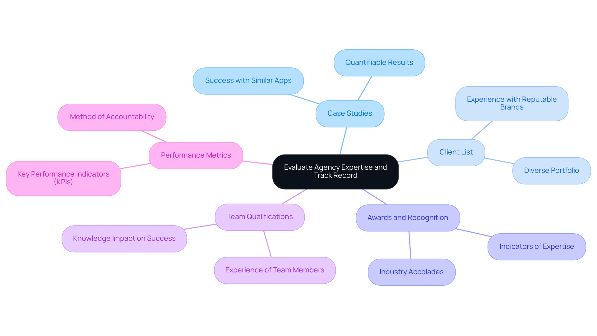Start at the center with the main theme, then follow the branches to explore each key factor. Each branch provides insights into what to consider when choosing an agency.