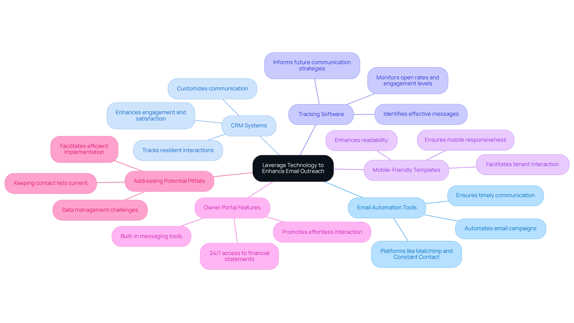 This mindmap starts with the main idea in the center and branches out into various strategies. Each branch represents a different approach to using technology for better email outreach. Follow the branches to see how each strategy contributes to improving communication and engagement with residents.